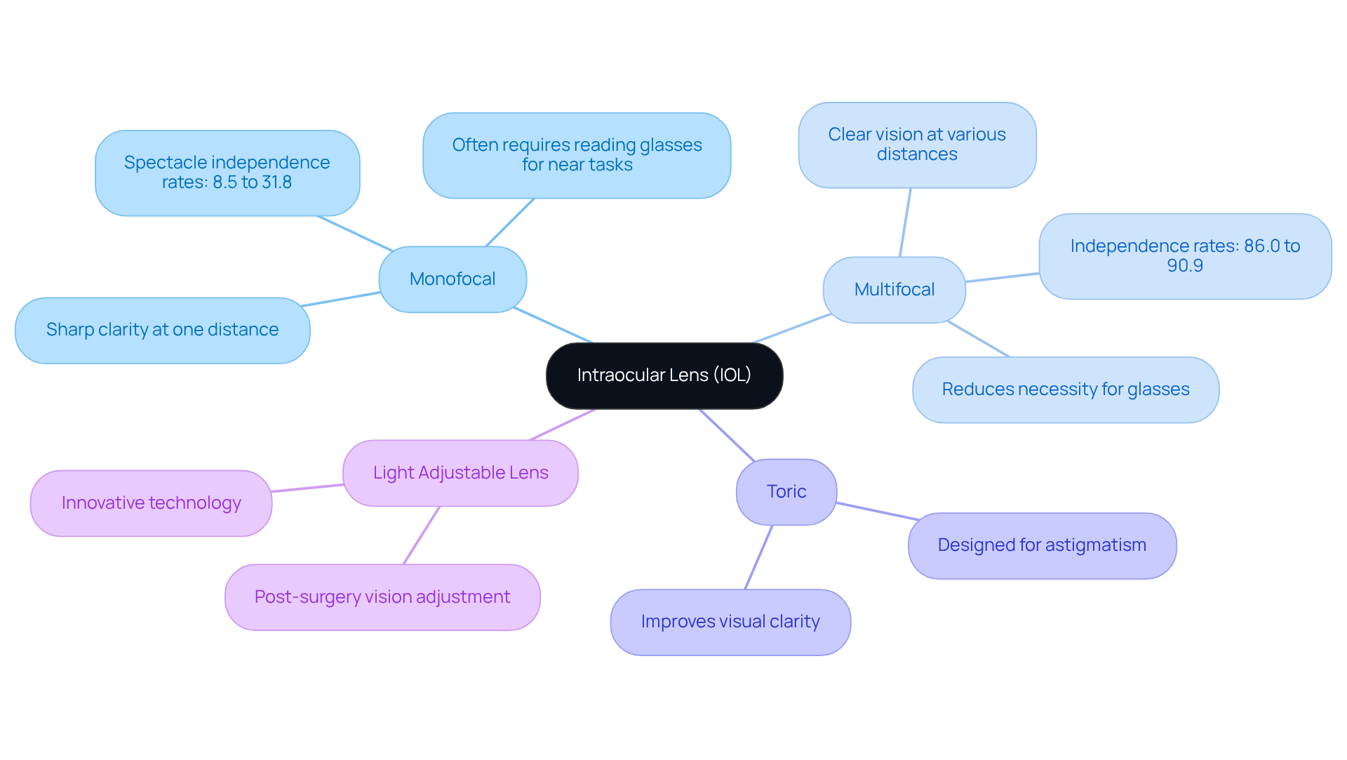 This mindmap starts with the main idea of Intraocular Lenses and branches out into different types. Each branch shows what kind of lens it is and what it does, helping you see how they differ and what might work best for your needs. This mindmap starts with the main idea of Intraocular Lenses and branches out into different types. Each branch shows what kind of lens it is and what it does, helping you see how they differ and what might work best for your needs.