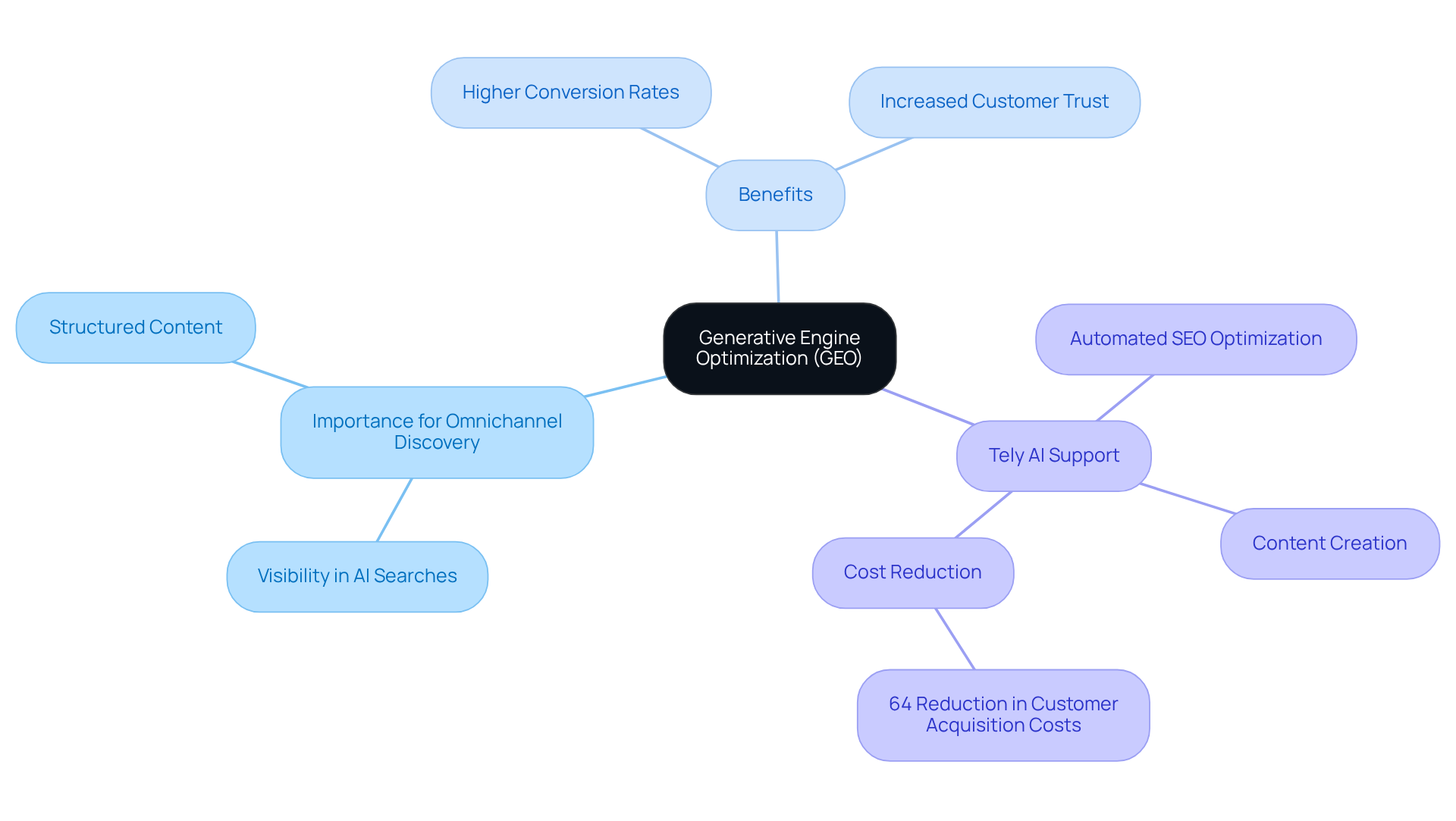 At the center is GEO, branching out to show its significance and benefits. Each branch highlights different aspects like visibility, conversion rates, and how Tely AI can help, making it easy to see how they connect. At the center is GEO, branching out to show its significance and benefits. Each branch highlights different aspects like visibility, conversion rates, and how Tely AI can help, making it easy to see how they connect.