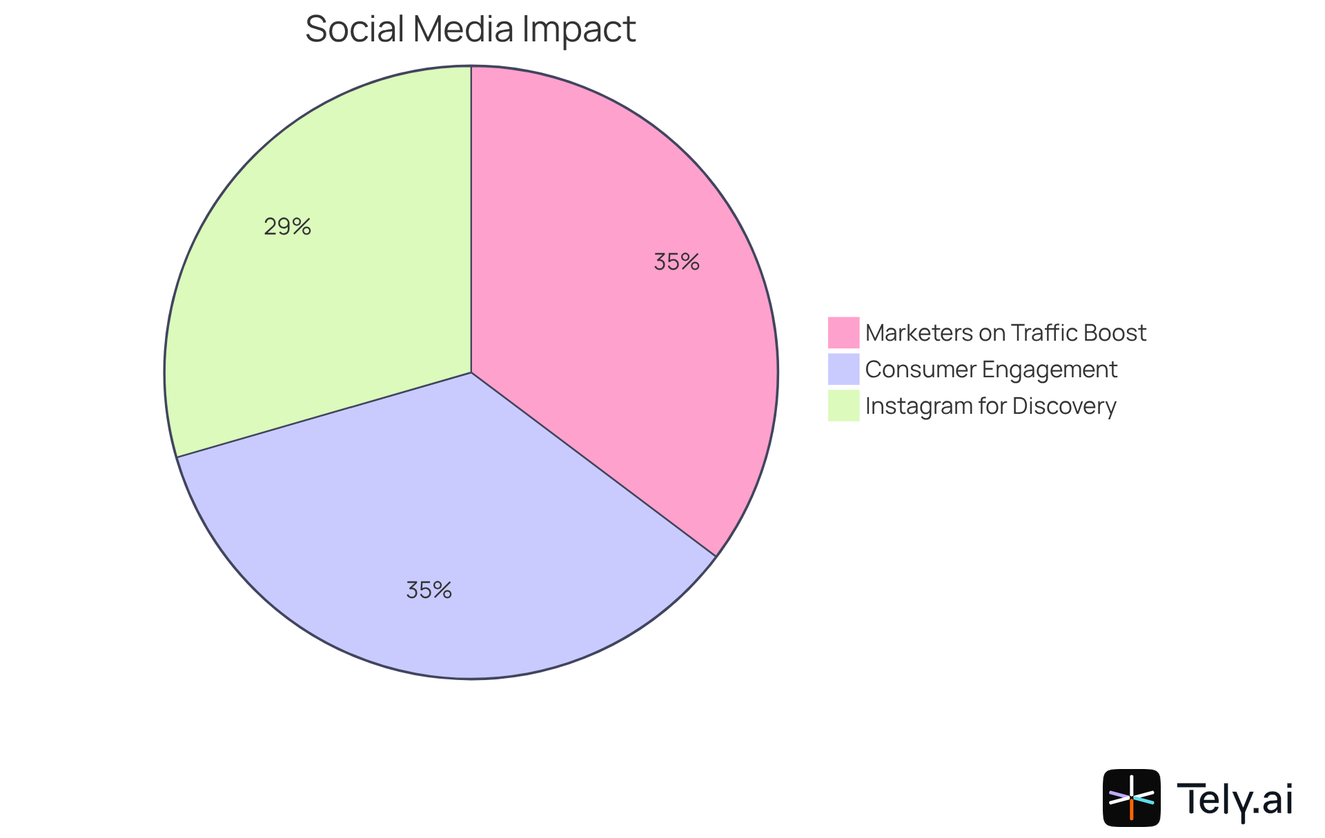 Each slice of the pie represents a key statistic regarding social media's role in coaching. The larger the slice, the more significant the impact on visibility and engagement. Each slice of the pie represents a key statistic regarding social media's role in coaching. The larger the slice, the more significant the impact on visibility and engagement.