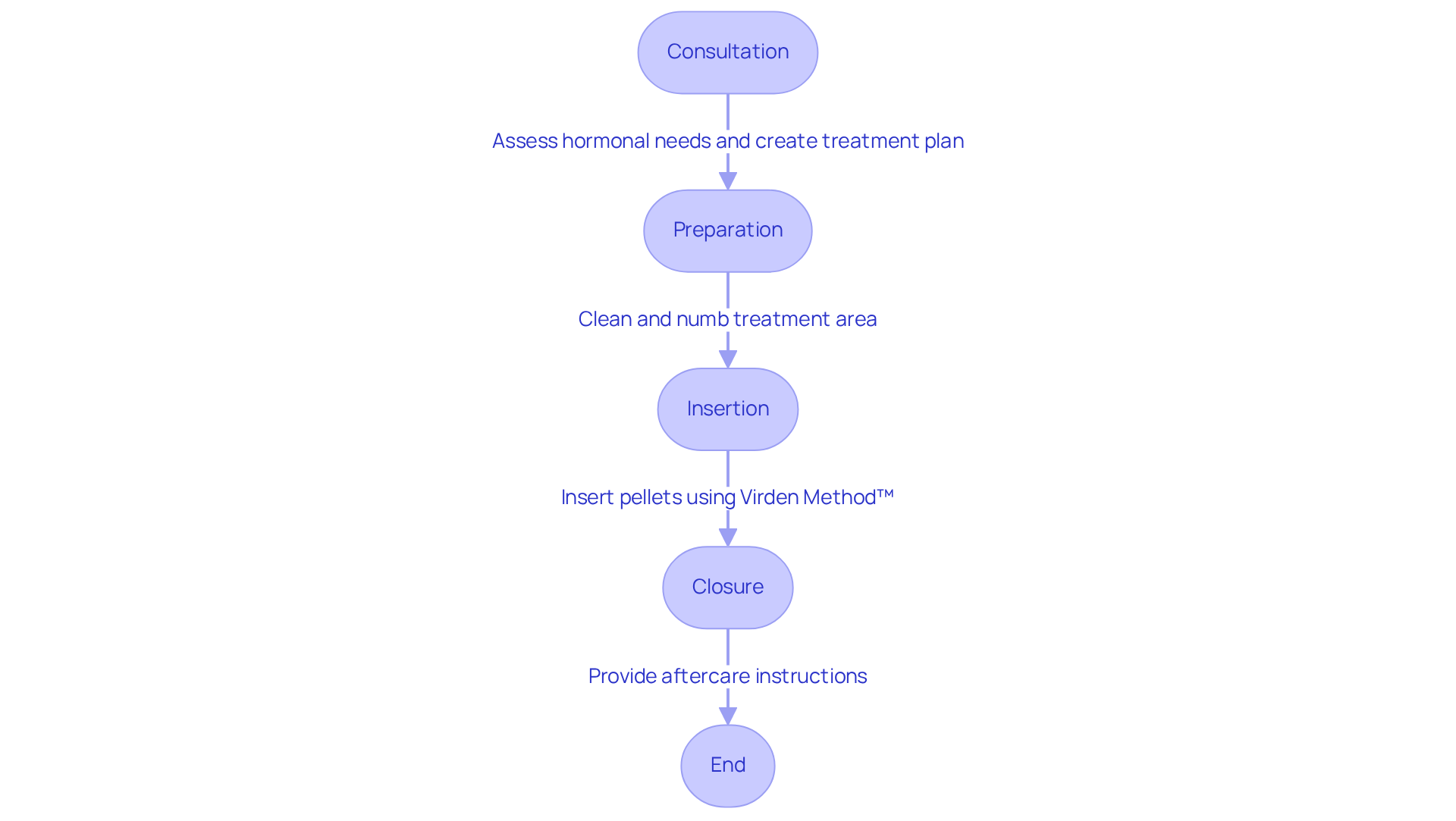 Follow the arrows to see how the procedure unfolds. Each box shows a step: starting with the consultation to assess your needs, then preparing the area, inserting the pellets, and finally closing up with aftercare instructions.