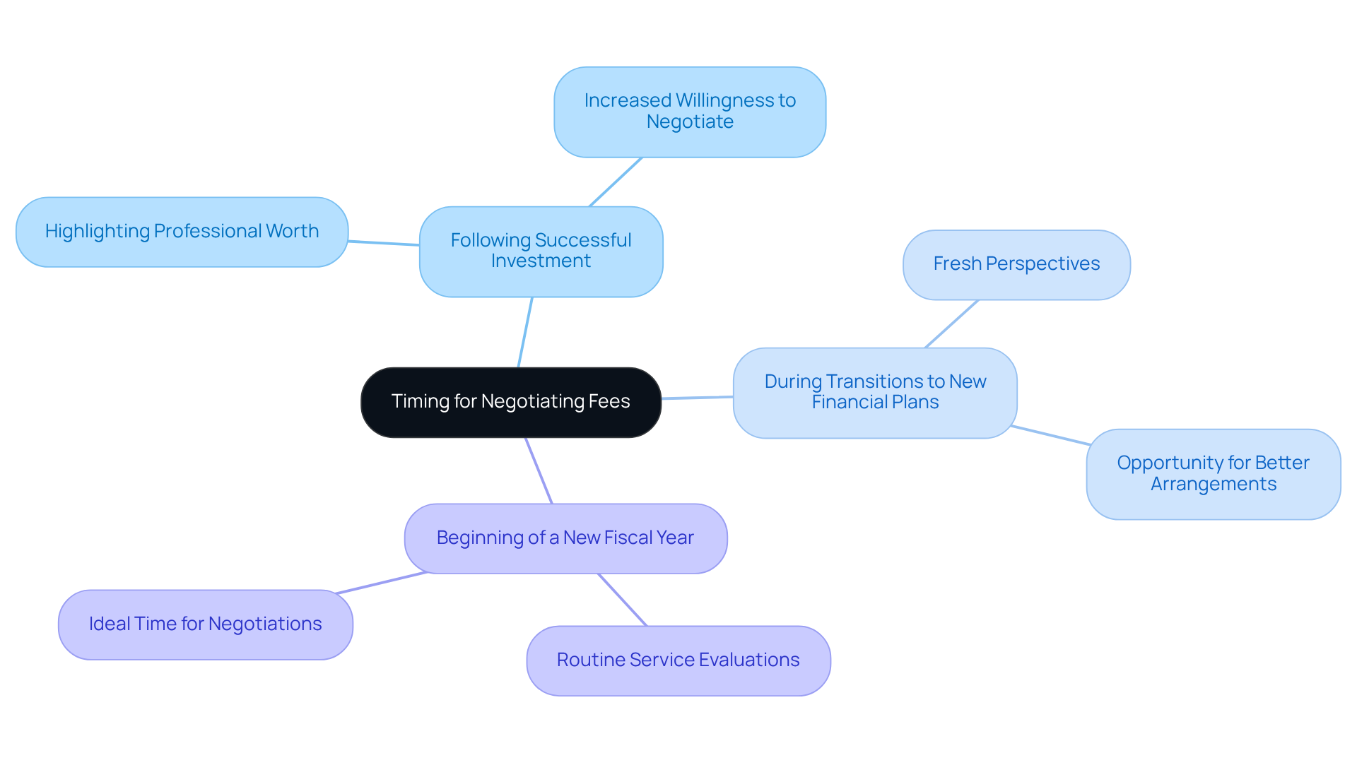 The central node represents the overall idea of timing in negotiations. Each branch shows a key moment that can improve your chances of favorable negotiations.