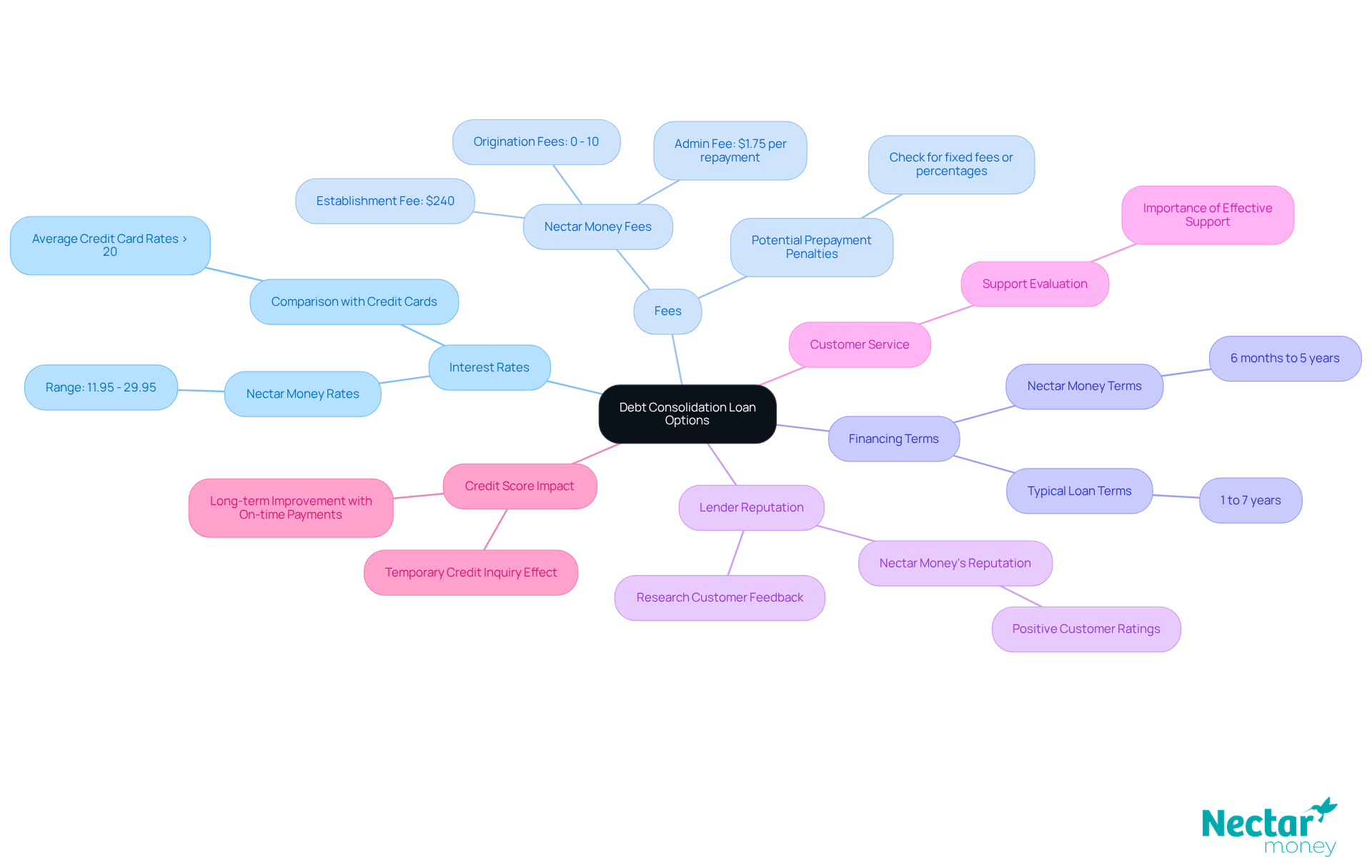 The central node represents the main topic, while the branches detail important factors to consider. Each factor is broken down further, offering more insights into what to look for when choosing a loan.