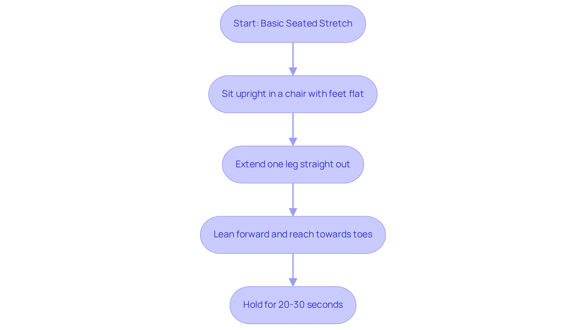 Follow the arrows from the start to see how to perform the Basic Seated Stretch. Each box shows a step in the process, helping you remember what to do next. Follow the arrows from the start to see how to perform the Basic Seated Stretch. Each box shows a step in the process, helping you remember what to do next.