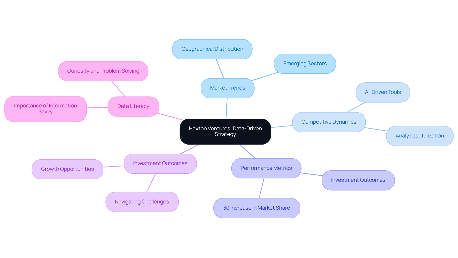 Start at the center with Hoxton Ventures' strategic approach, and follow the branches to explore how they analyze data and apply insights to foster growth and navigate challenges.