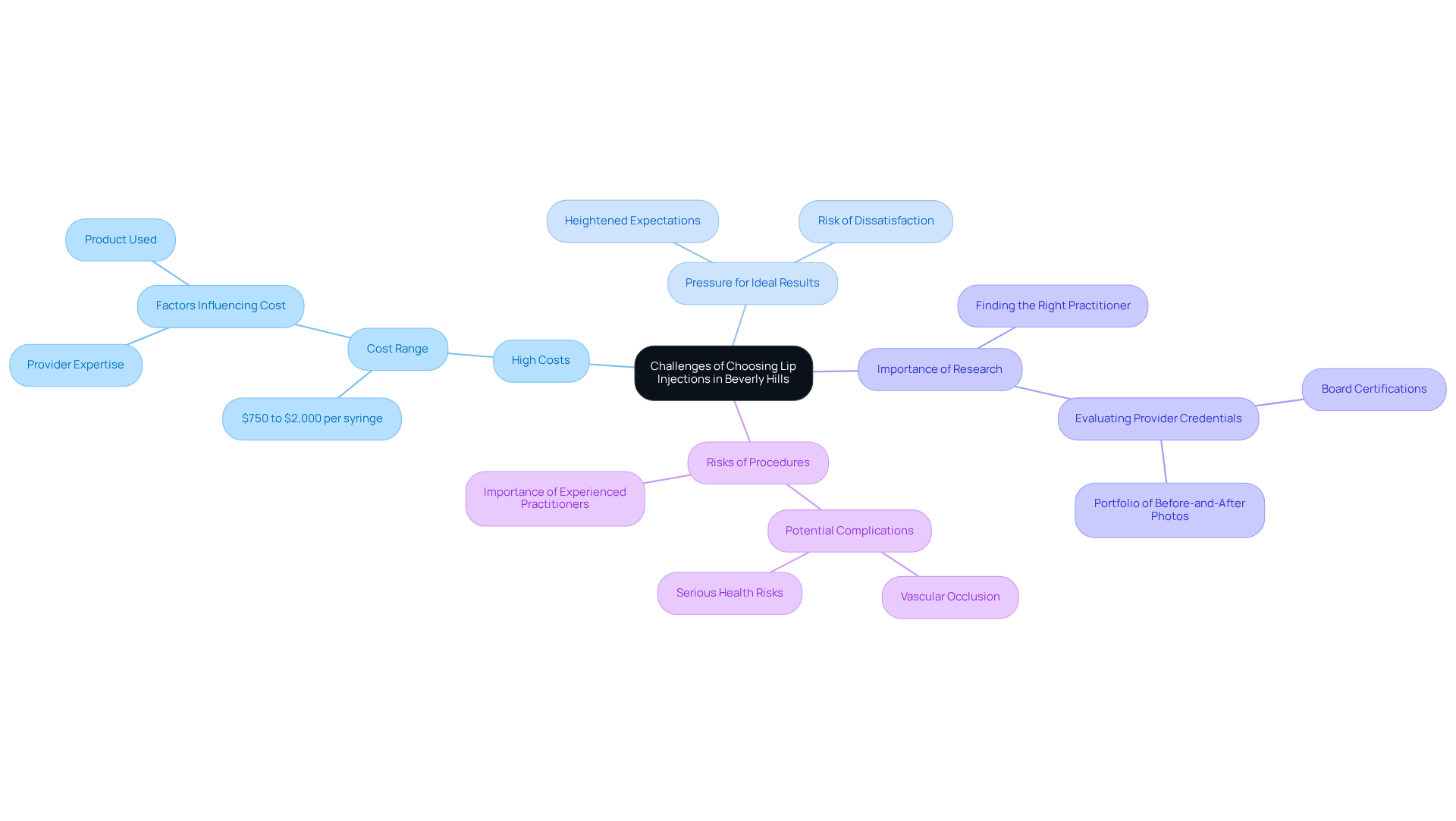 This mindmap starts with the main challenge at the center and branches out to show related issues. Each branch represents a different challenge, and the sub-branches provide more details. Follow the branches to understand the complexities involved in making informed choices about lip injections.