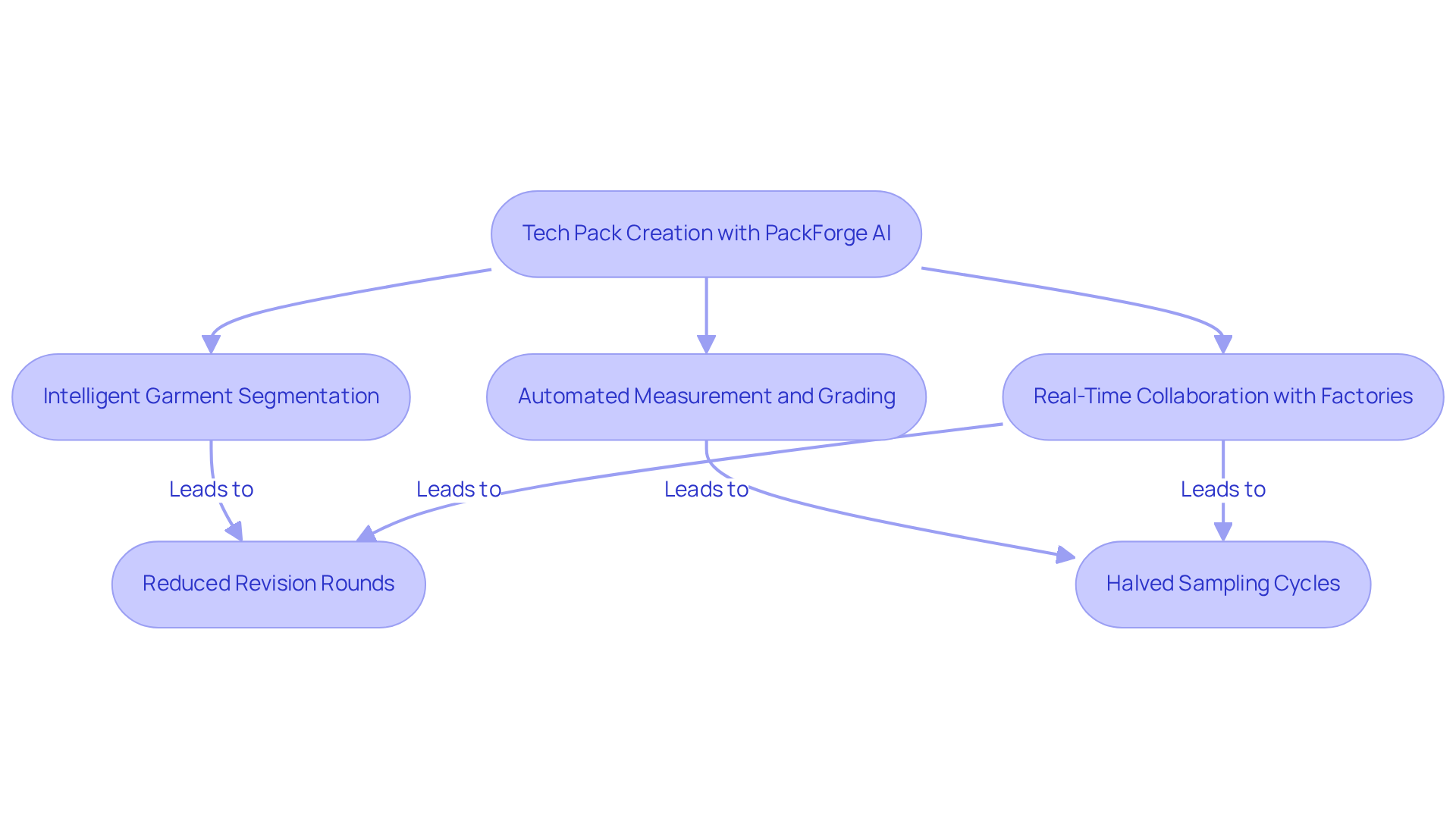 Follow the arrows to see how each feature of PackForge AI contributes to the tech pack creation process, leading to faster and more accurate production outcomes.