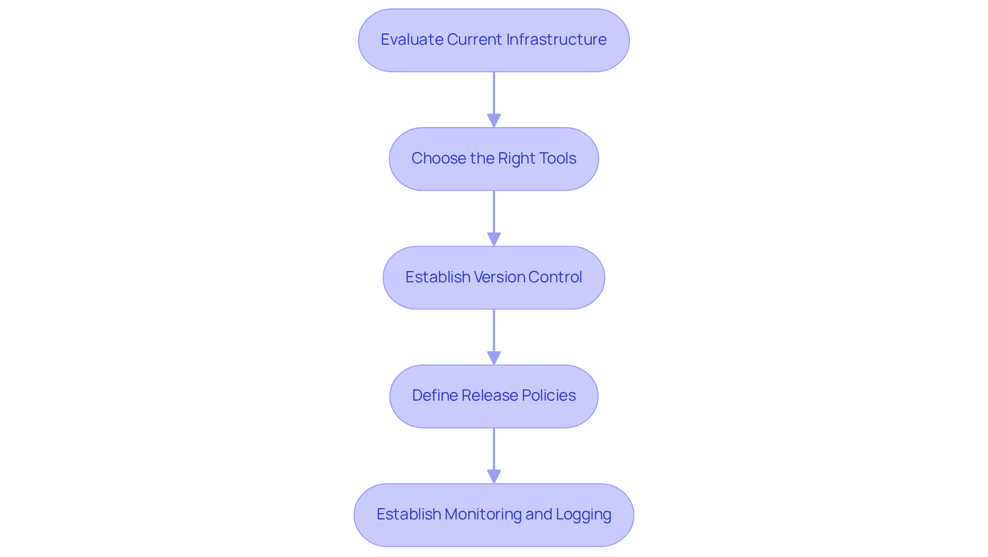 Each box represents a critical step in setting up your environment for automation. Follow the arrows to see the order in which to complete these tasks for the best results.