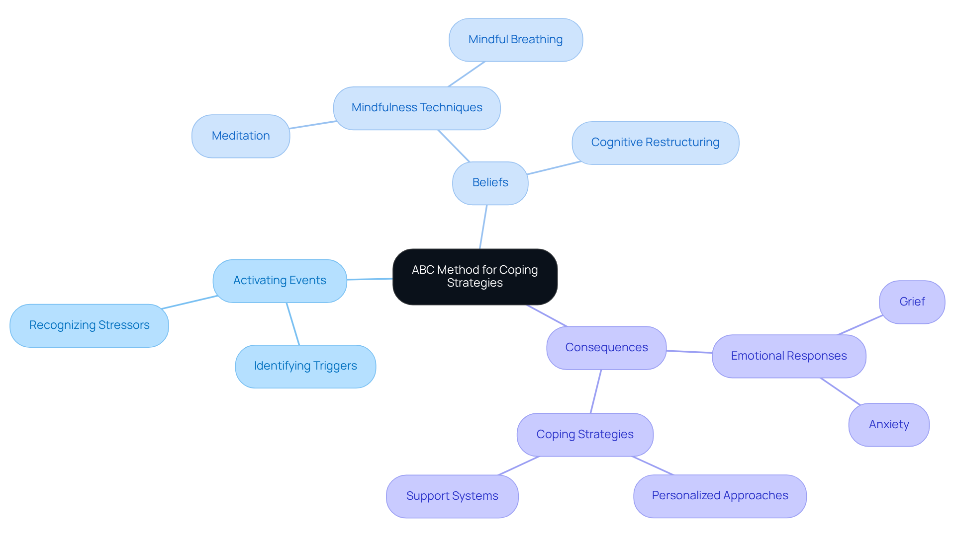 Start at the center with the ABC method, then follow the branches to explore each component and related techniques. This map helps you see how each part contributes to managing emotions and developing coping strategies.
