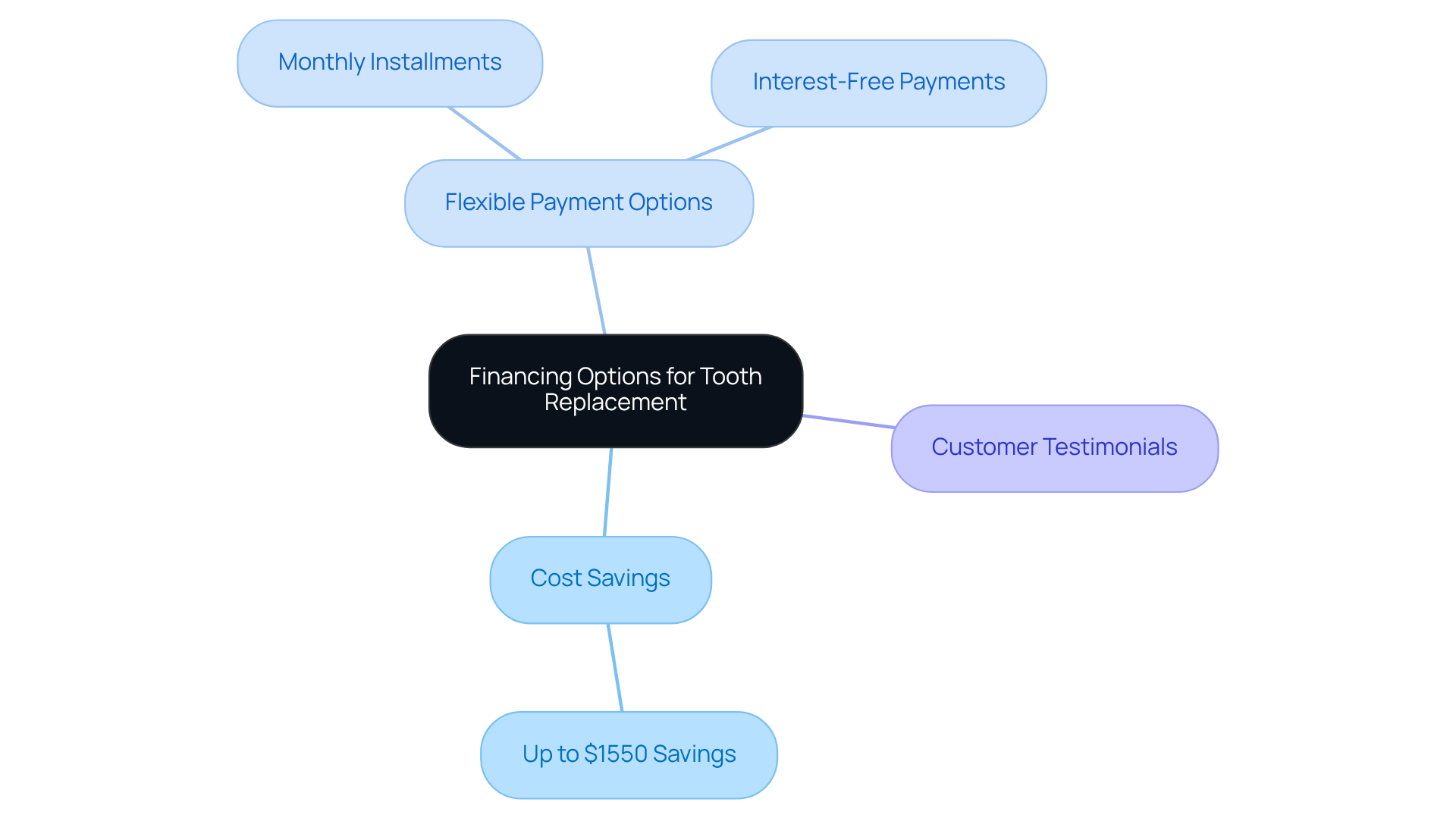 The central node shows the main topic of financing options, while the branches detail the benefits and specific features that make tooth replacement affordable. Each color-coded branch helps you quickly identify different aspects of the financing solutions.