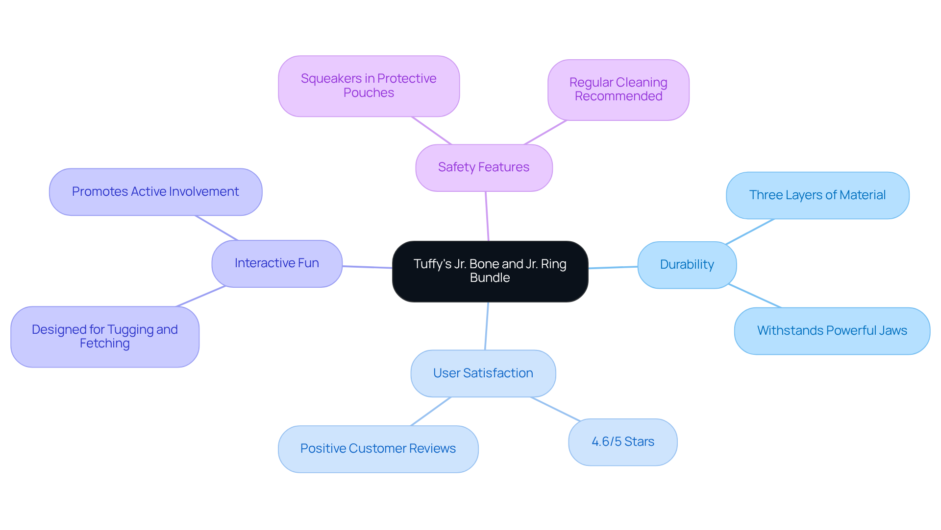 The mindmap starts with the toy bundle at the center, branching out into its main features and benefits. Each branch shows how these features contribute to a satisfying and safe play experience for dogs.