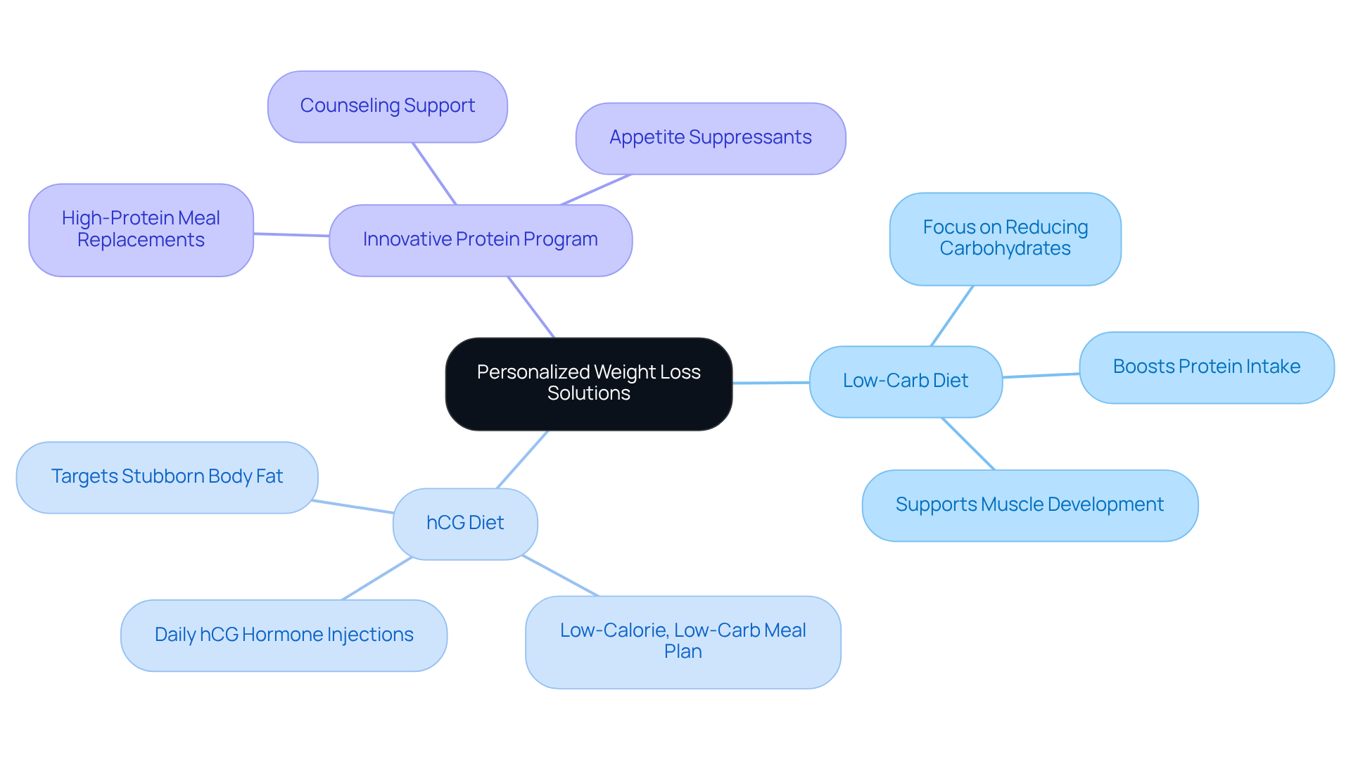 This mindmap shows the different weight loss options available at Innovative Medicine. Start at the center with the main idea, then follow the branches to see each specific plan and its unique features. Each color represents a different weight loss solution, making it easy to distinguish between them.