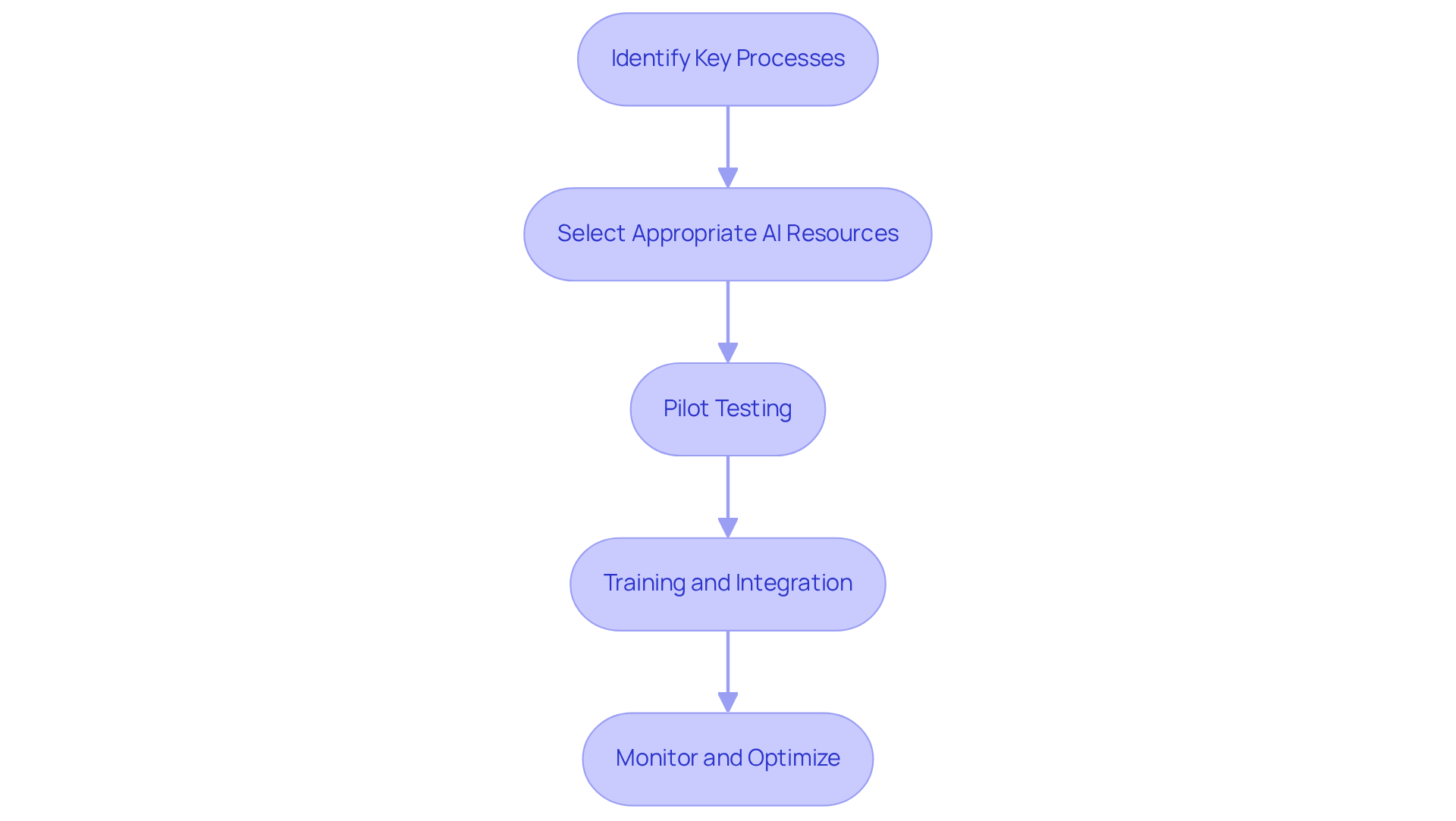 Each box represents a crucial step in the AI implementation journey. Follow the arrows to see how each step leads to the next, ensuring a smooth transition from identifying processes to ongoing monitoring.
