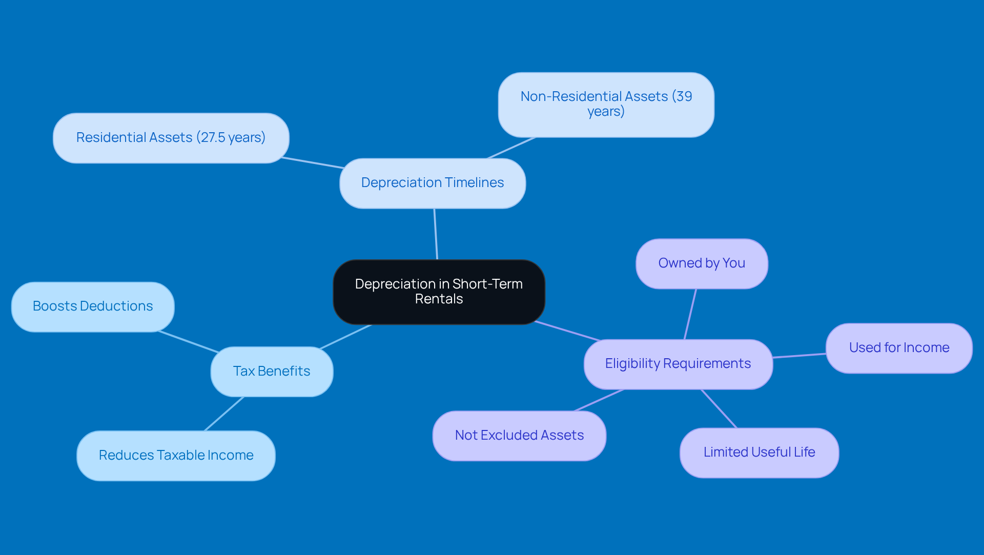 This mindmap starts with the main idea of depreciation at the center. From there, you can explore how it benefits property owners, the timelines for different asset types, and what makes an asset eligible for depreciation. Each branch helps you see how these concepts connect and why they matter for tax planning.