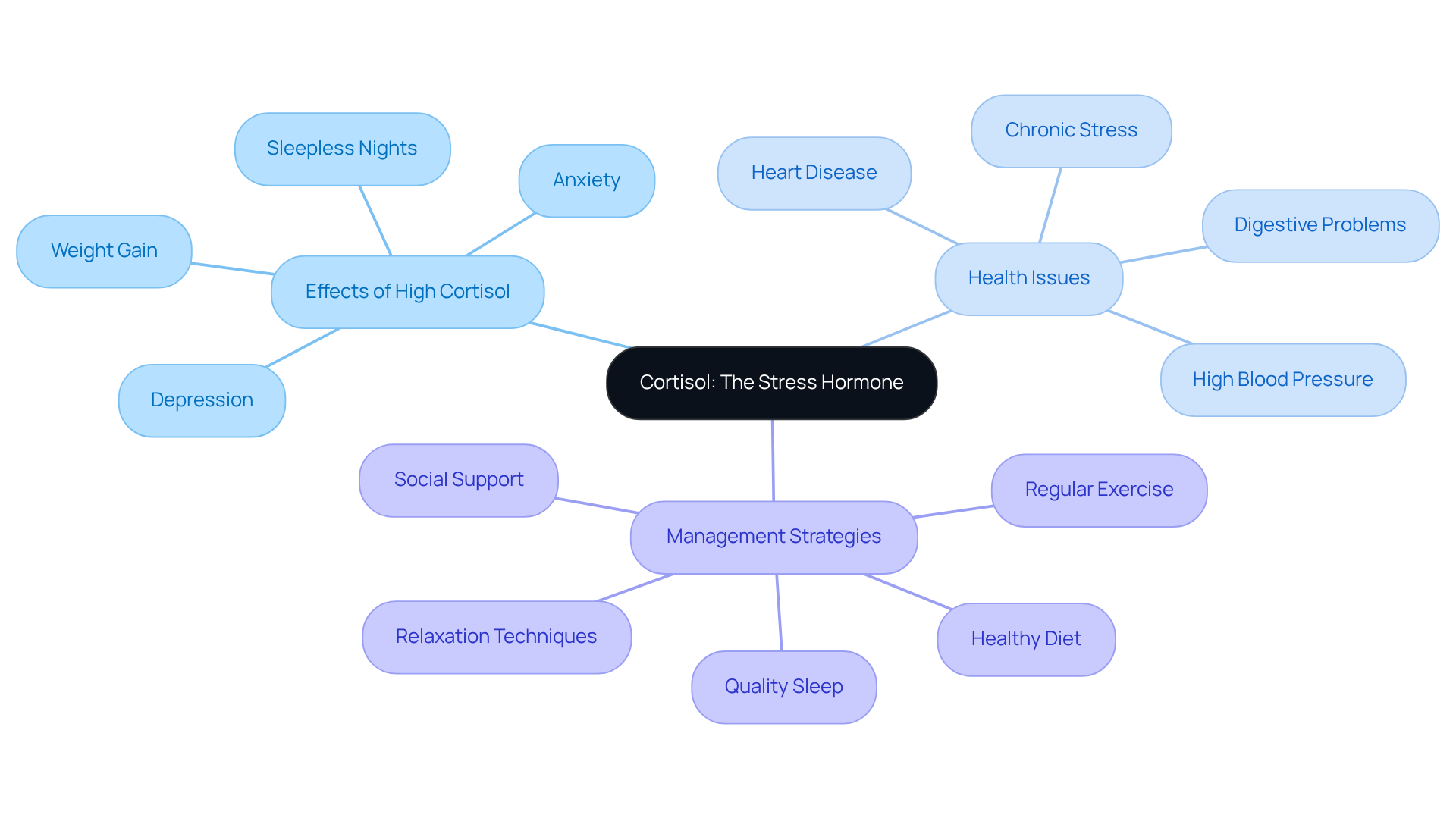 The central node represents cortisol, while the branches show its effects and ways to manage it. Each color-coded branch helps you quickly identify related topics, making it easier to understand how cortisol impacts health and what you can do about it.