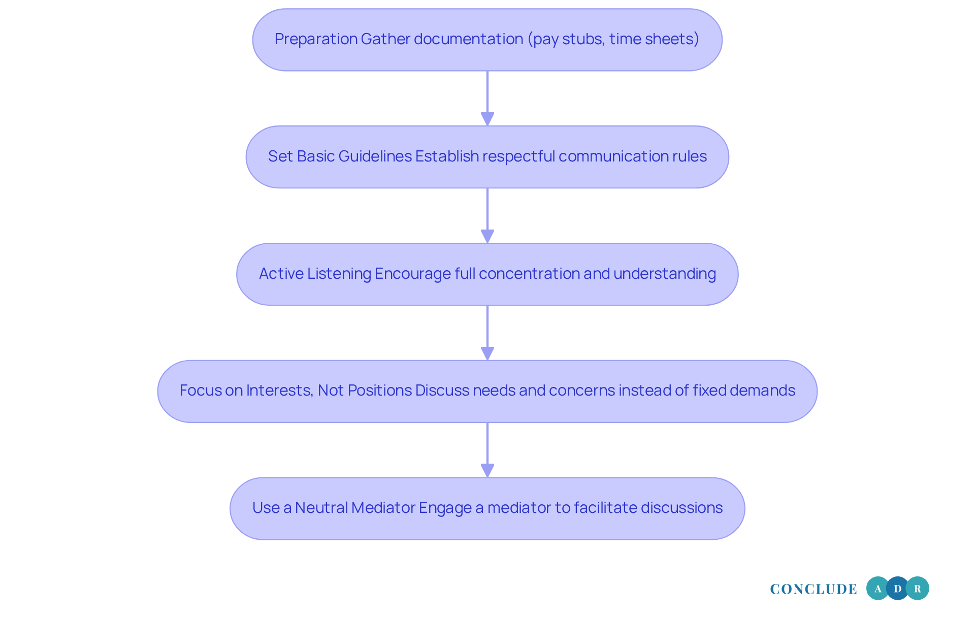 Each box represents a key strategy in the mediation process. Follow the arrows to see how each step builds on the previous one, leading to a successful resolution. Each box represents a key strategy in the mediation process. Follow the arrows to see how each step builds on the previous one, leading to a successful resolution.