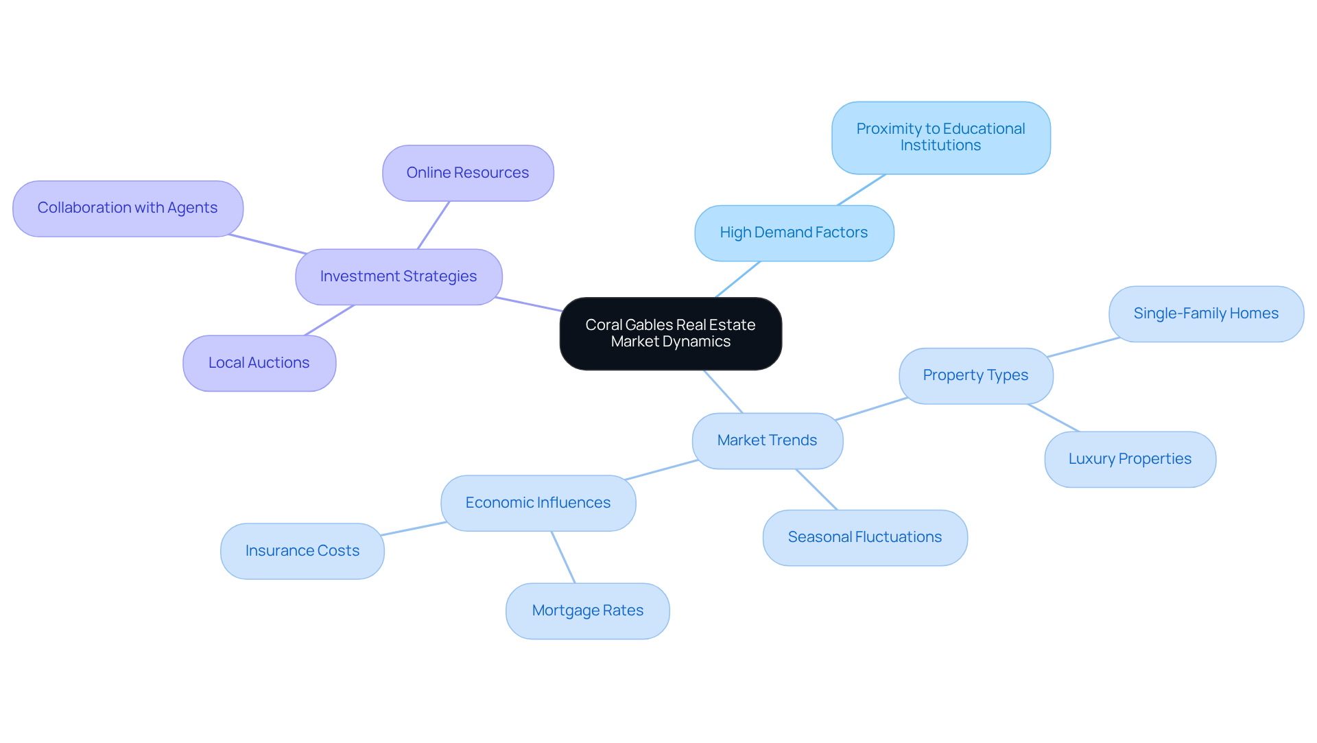 This mindmap shows the key factors affecting the Coral Gables real estate market. Start at the center with the main topic, then explore the branches to see how different elements like demand, trends, and strategies connect and influence each other.