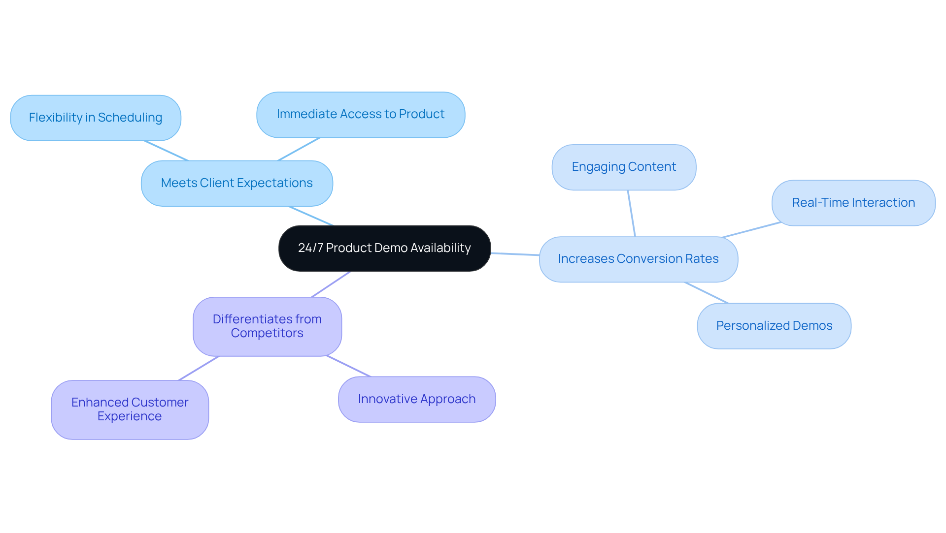 The center shows the main idea of 24/7 demos, while the branches illustrate the benefits that help businesses stand out in the SaaS market.