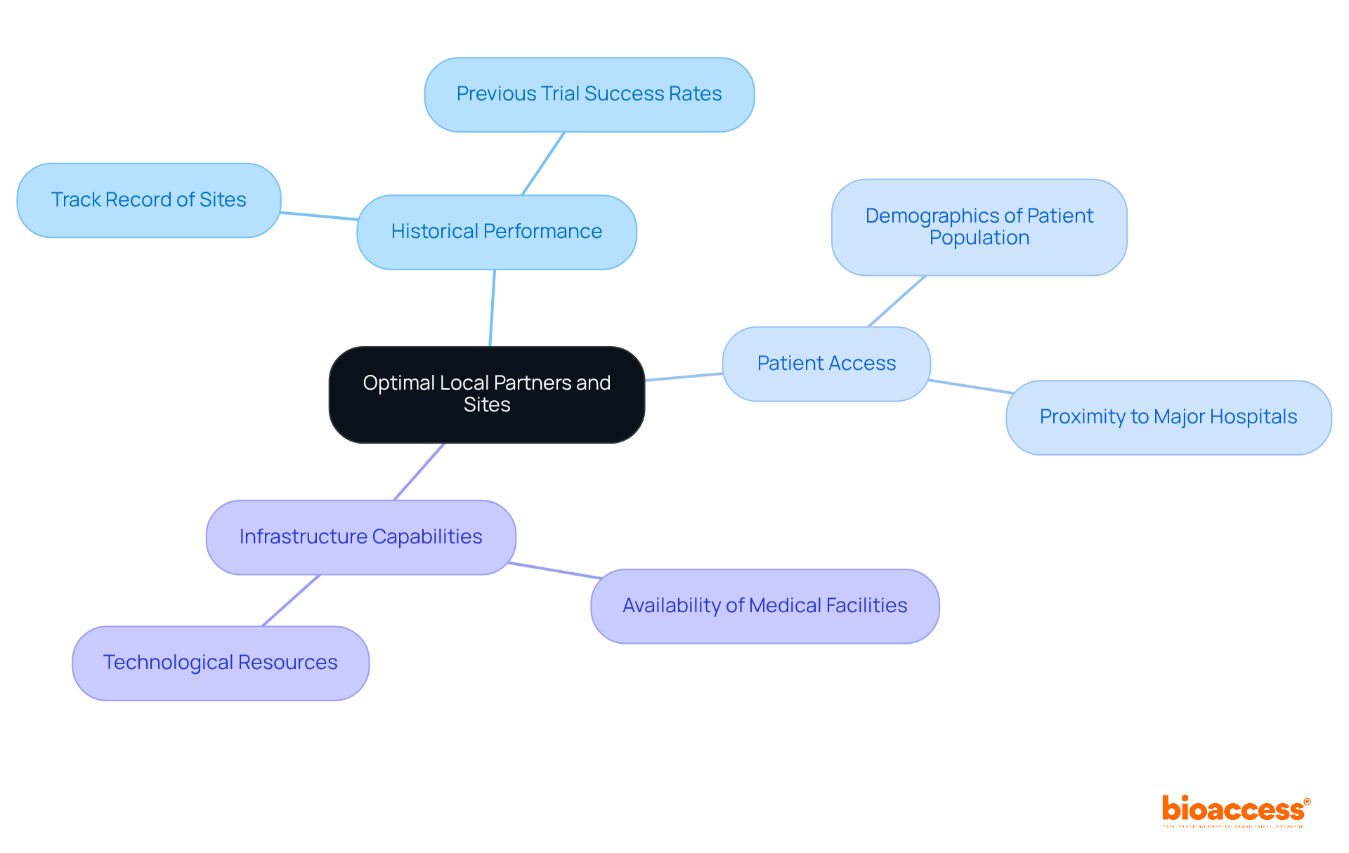 Start at the center with the main focus on choosing partners and sites, then explore each branch to see the key factors that contribute to successful clinical trials.