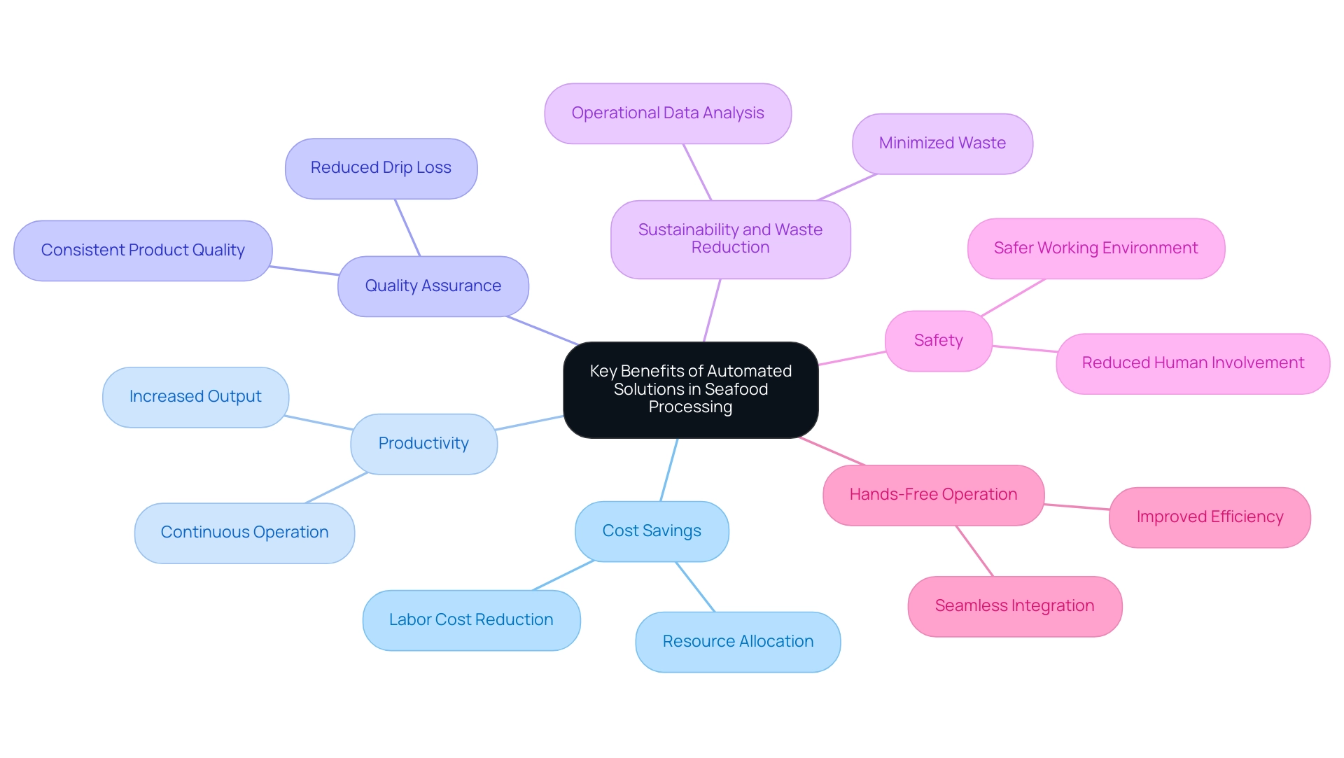 Each branch represents a key benefit of automated solutions, with colors differentiating each category for clarity.