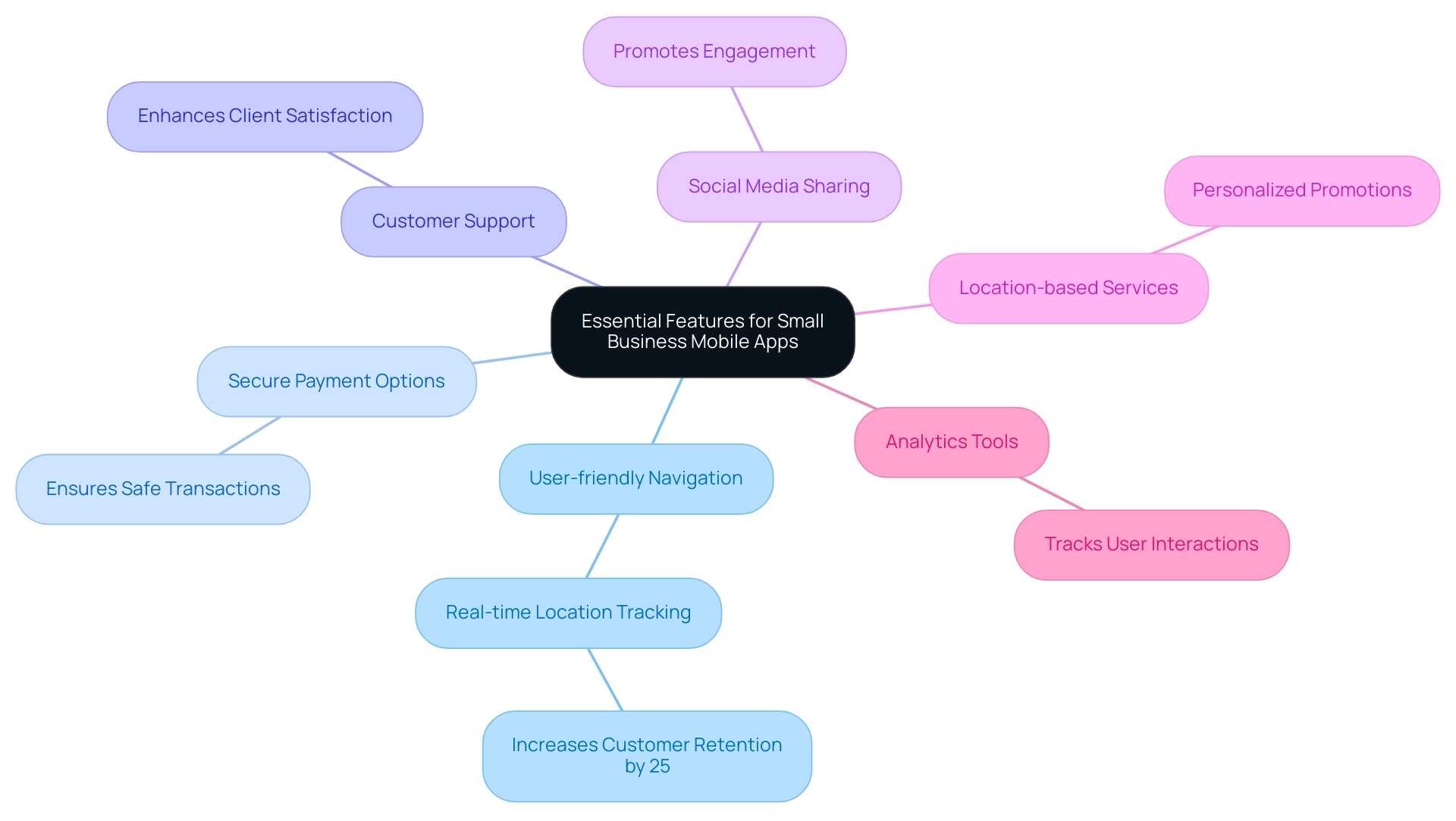 The central node represents the overall theme, with branches showing key functionalities and their potential impacts on client experience and business growth.