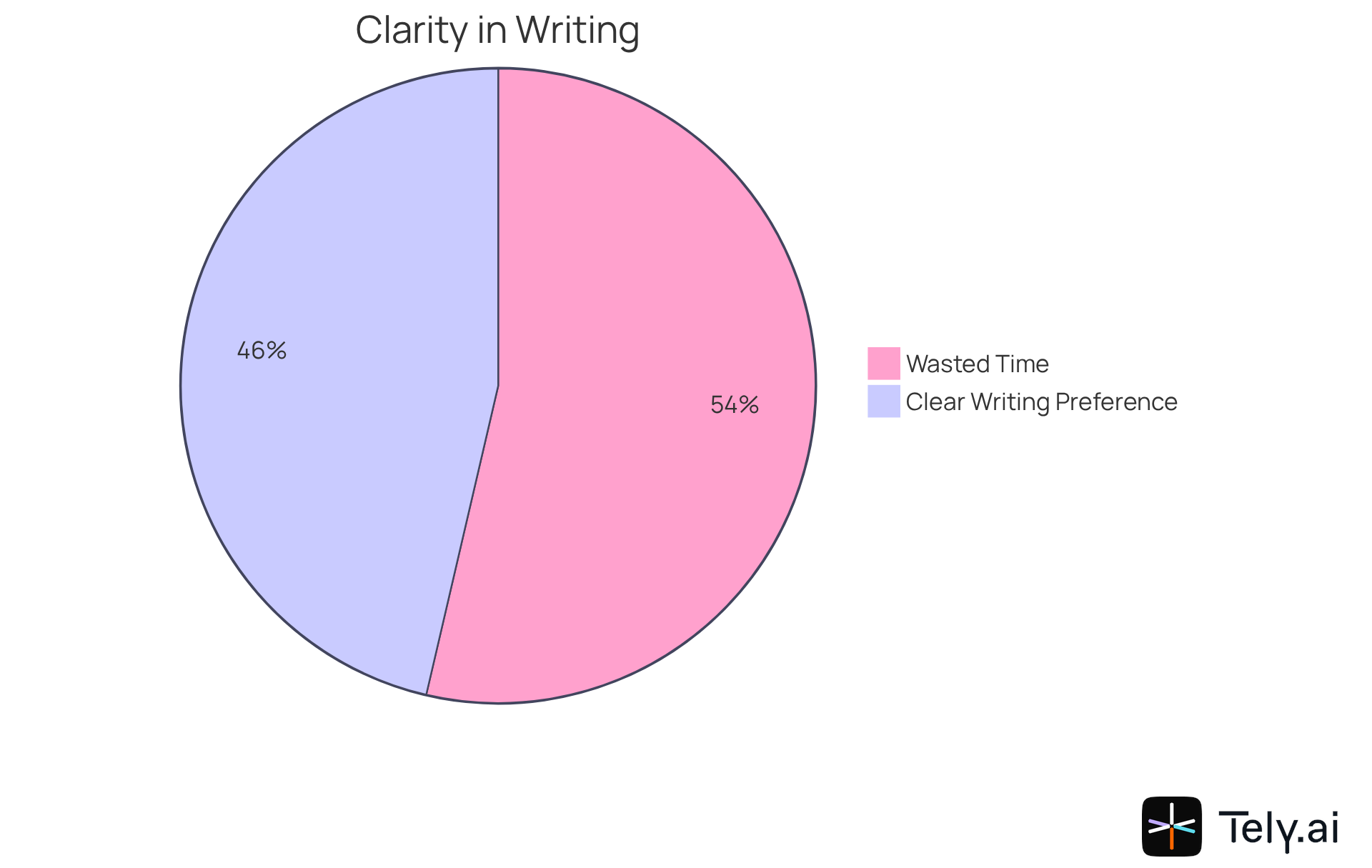 The blue slice shows how many readers prefer clear writing, while the orange slice indicates the percentage of professionals who feel that unclear writing wastes their time. The bigger the slice, the more significant the impact! The blue slice shows how many readers prefer clear writing, while the orange slice indicates the percentage of professionals who feel that unclear writing wastes their time. The bigger the slice, the more significant the impact!