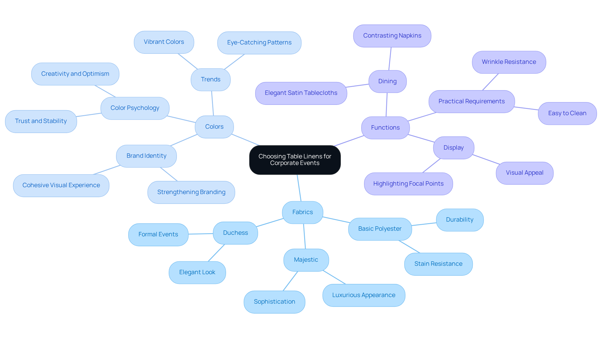 The center represents the main topic of choosing table linens, with branches showing different factors to consider. Each color-coded branch helps you navigate through fabrics, colors, and functions, making it easy to understand how they all connect.