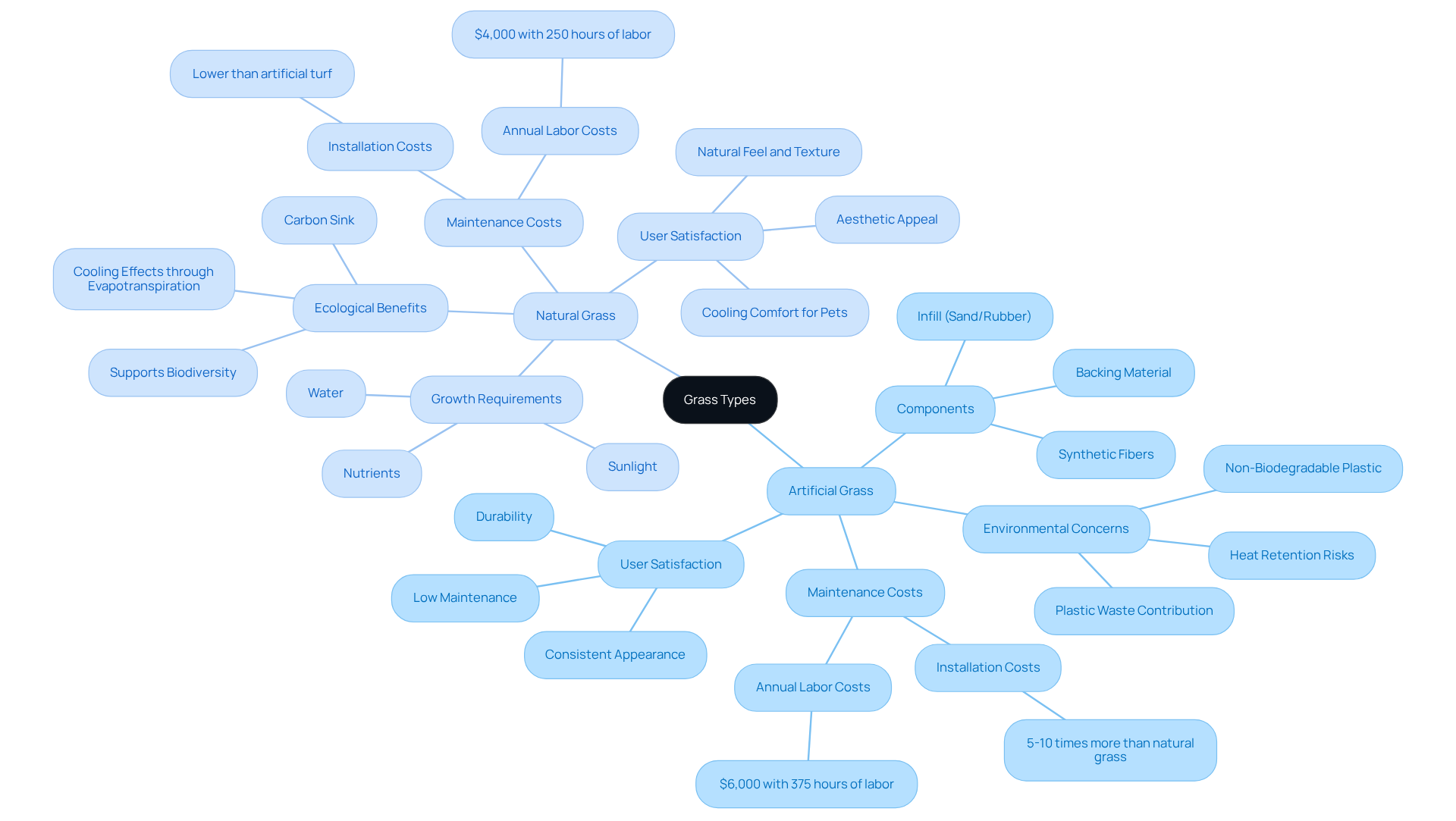 This mindmap illustrates the key differences and similarities between artificial and natural grass. Each branch represents important aspects to consider, such as environmental impact, maintenance costs, and user satisfaction. Follow the branches to explore the unique features of each type of grass. This mindmap illustrates the key differences and similarities between artificial and natural grass. Each branch represents important aspects to consider, such as environmental impact, maintenance costs, and user satisfaction. Follow the branches to explore the unique features of each type of grass.