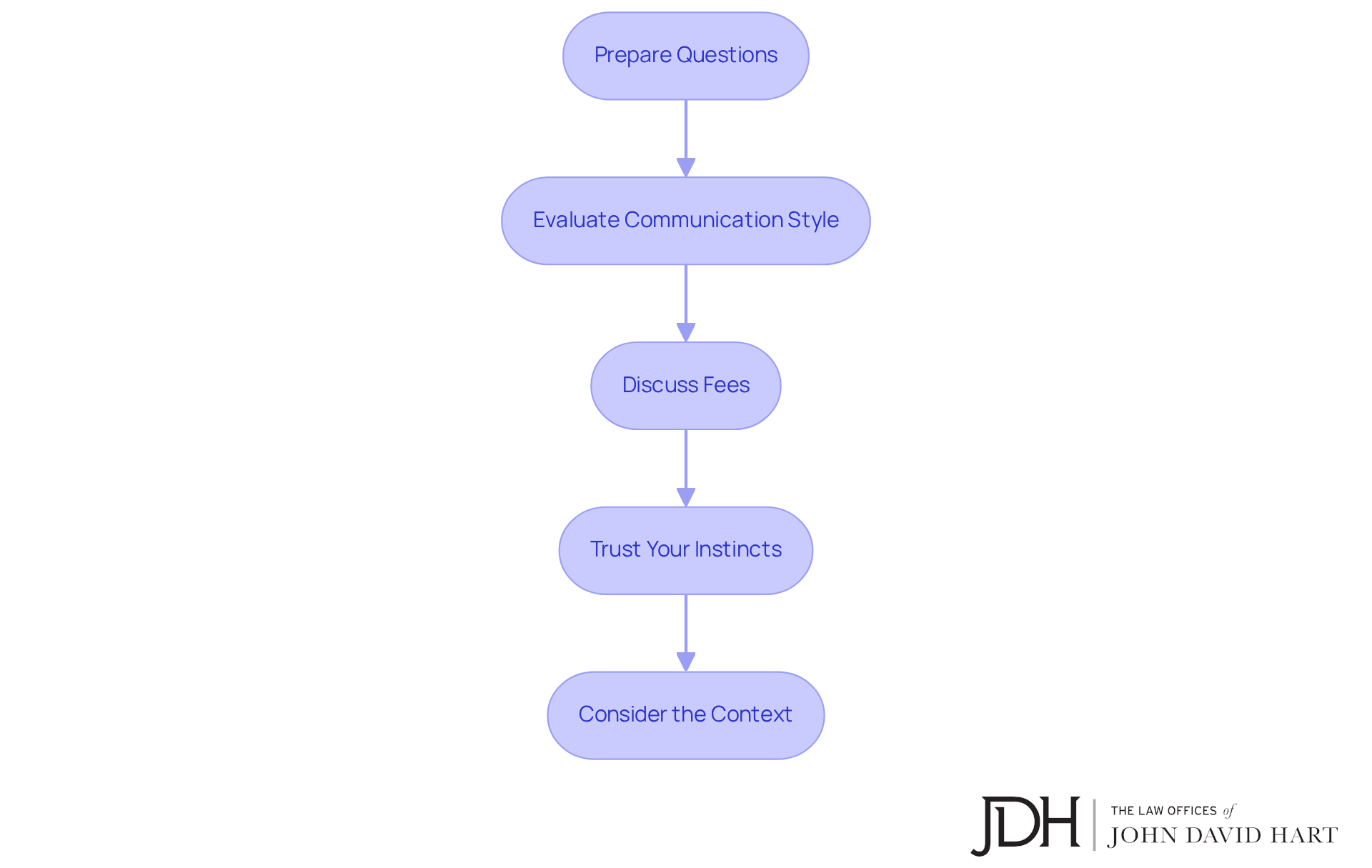 Each box represents a step in the consultation process. Follow the arrows to see how to prepare and evaluate potential lawyers effectively.