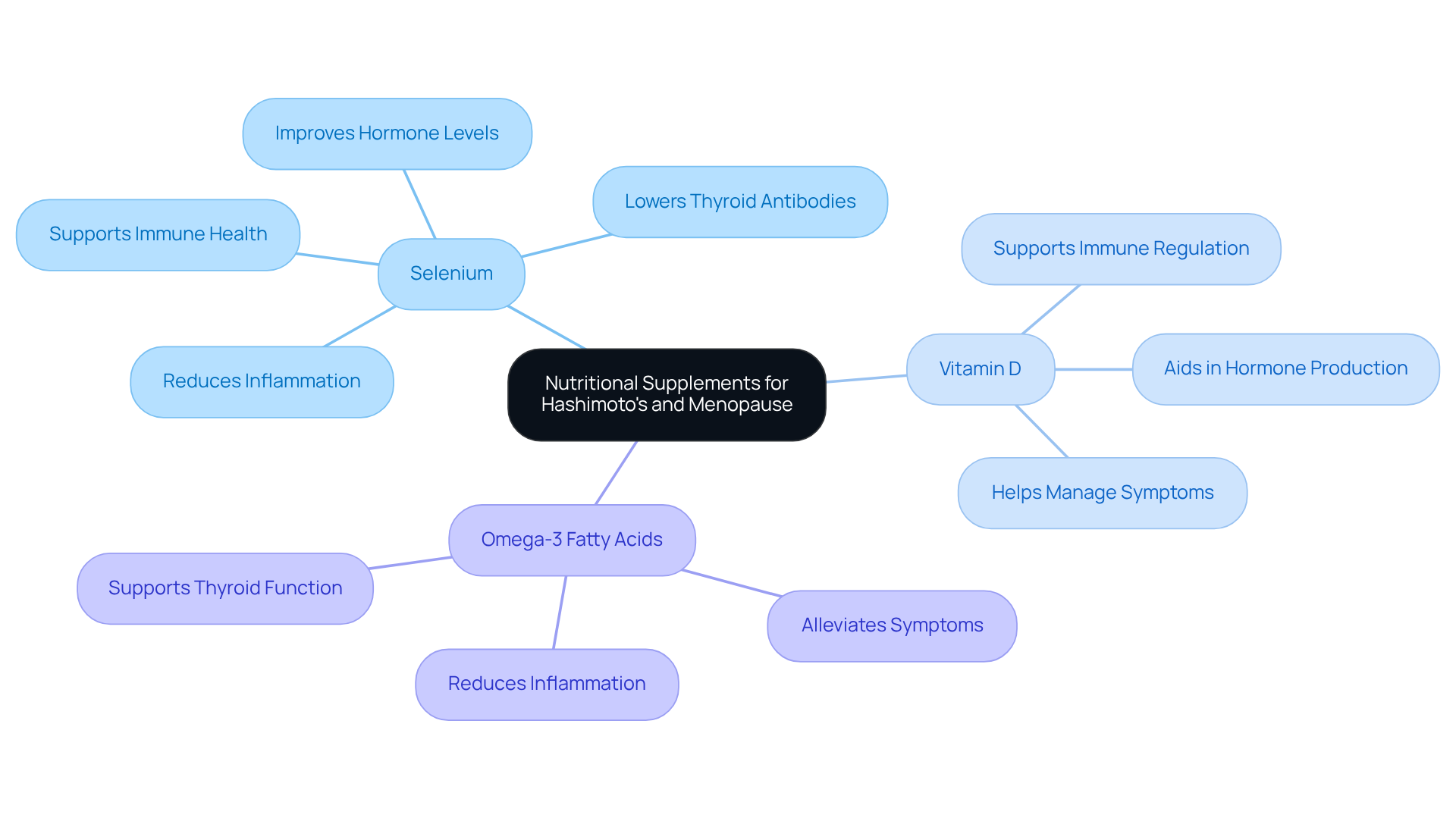 This mindmap illustrates the key nutritional supplements that can support women dealing with Hashimoto's and menopause. Each branch represents a supplement, and the sub-branches highlight their specific benefits. Follow the branches to see how each supplement contributes to overall well-being.