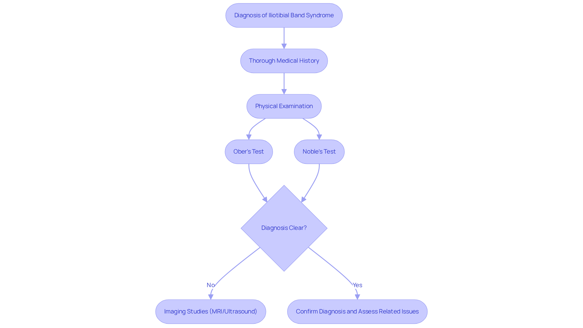 Follow the arrows to see how each step leads to the next in diagnosing Iliotibial Band Syndrome. Each box represents a stage in the process, helping you understand how healthcare providers assess and confirm the condition.