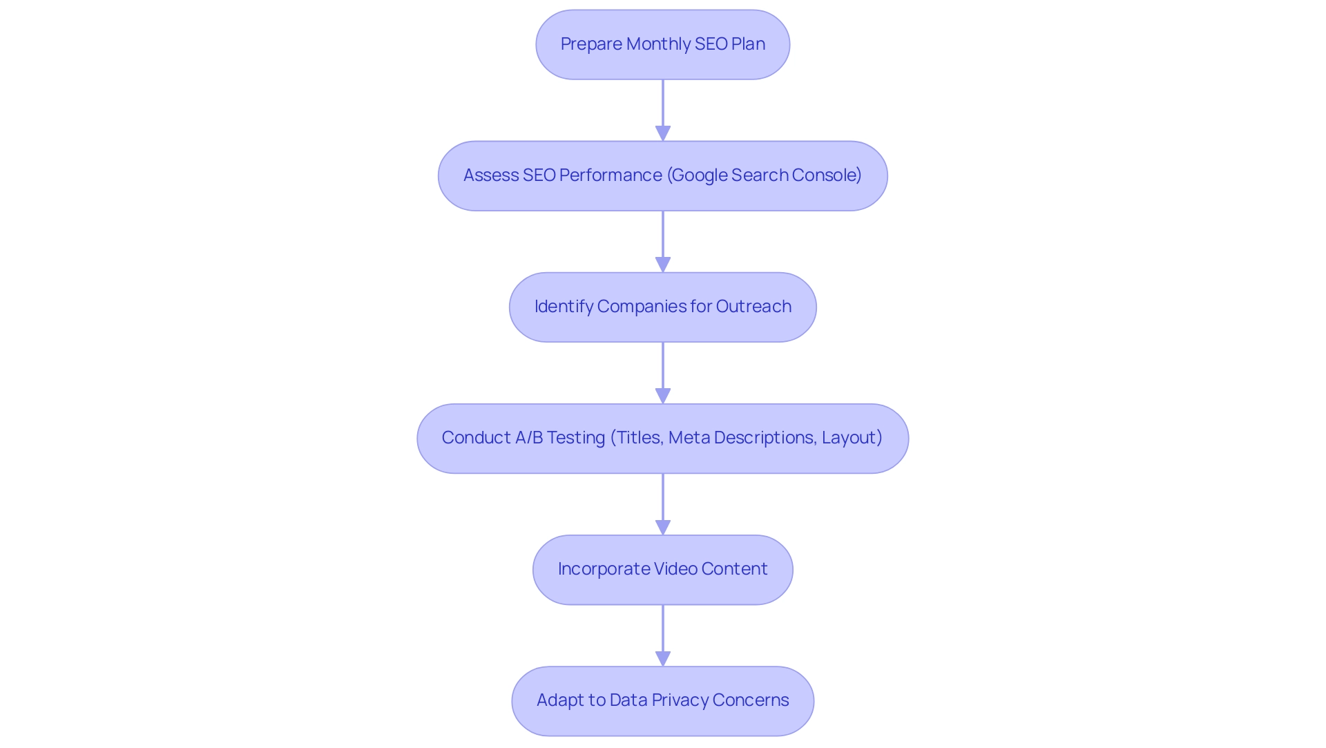 Each box represents a step in the SEO optimization process for SPAs, with arrows indicating the flow from one action to the next.