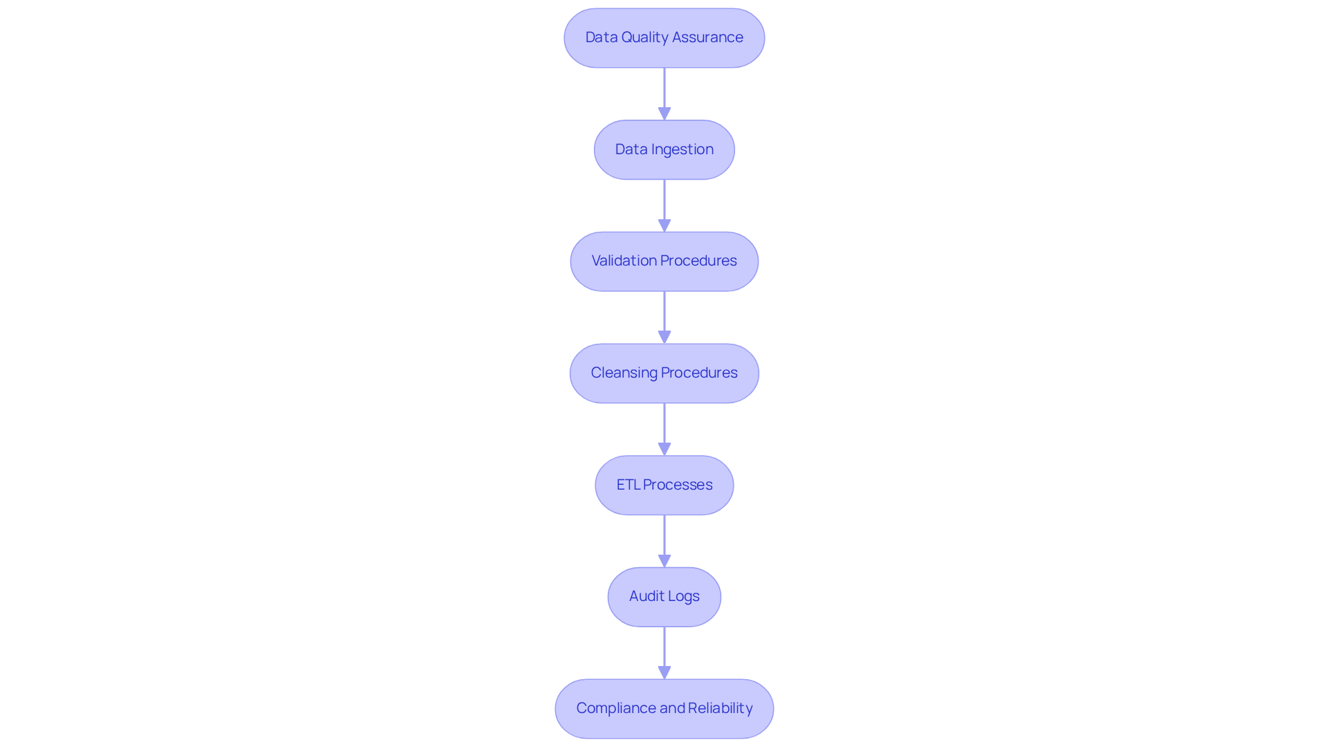 This flowchart shows how different processes work together to ensure data quality and compliance. Each step is connected, illustrating how they contribute to reliable and trustworthy information.