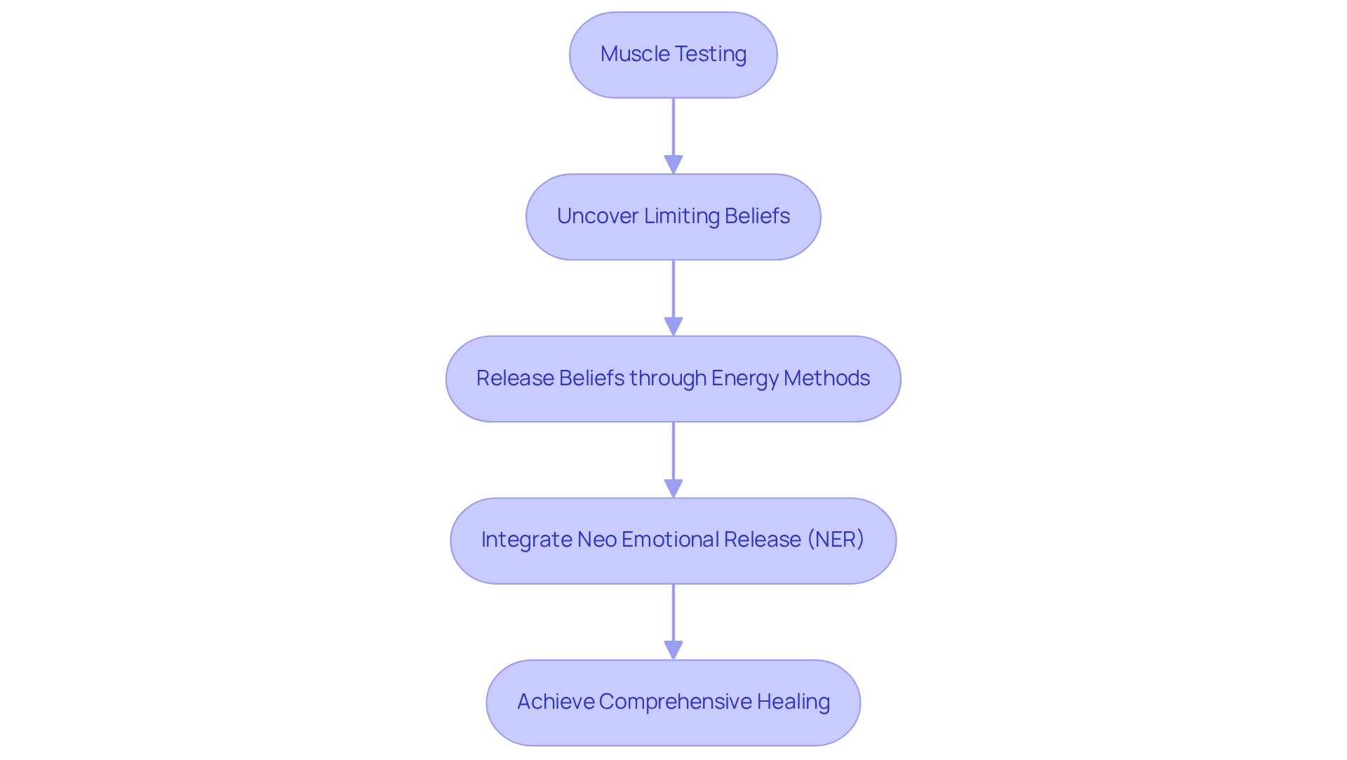 Each box represents a step in the therapy process. Follow the arrows to see how each technique builds on the previous one, leading to a holistic approach to healing.