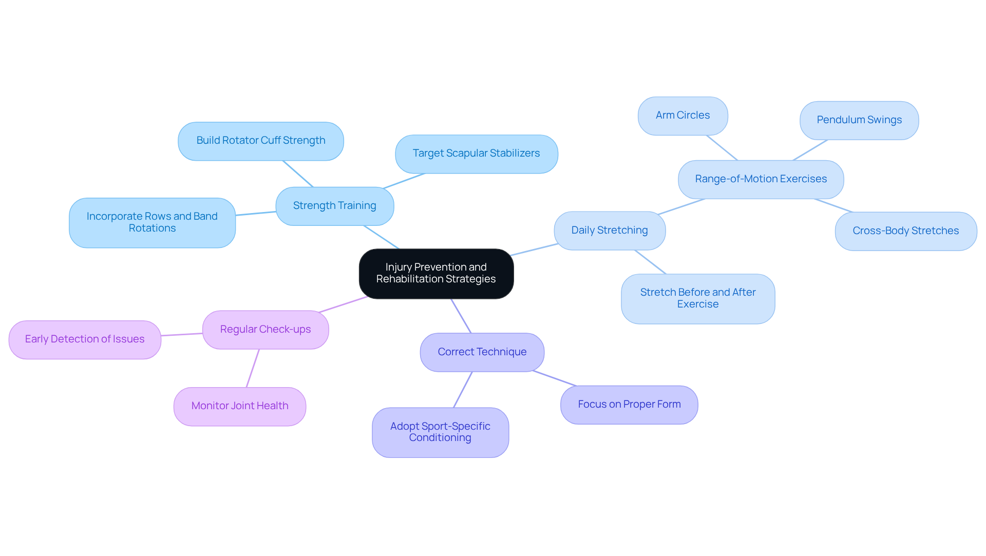 This mindmap shows various strategies to help prevent injuries and promote shoulder health. Start at the center with the main idea, then follow the branches to see specific actions you can take under each strategy. This mindmap shows various strategies to help prevent injuries and promote shoulder health. Start at the center with the main idea, then follow the branches to see specific actions you can take under each strategy.