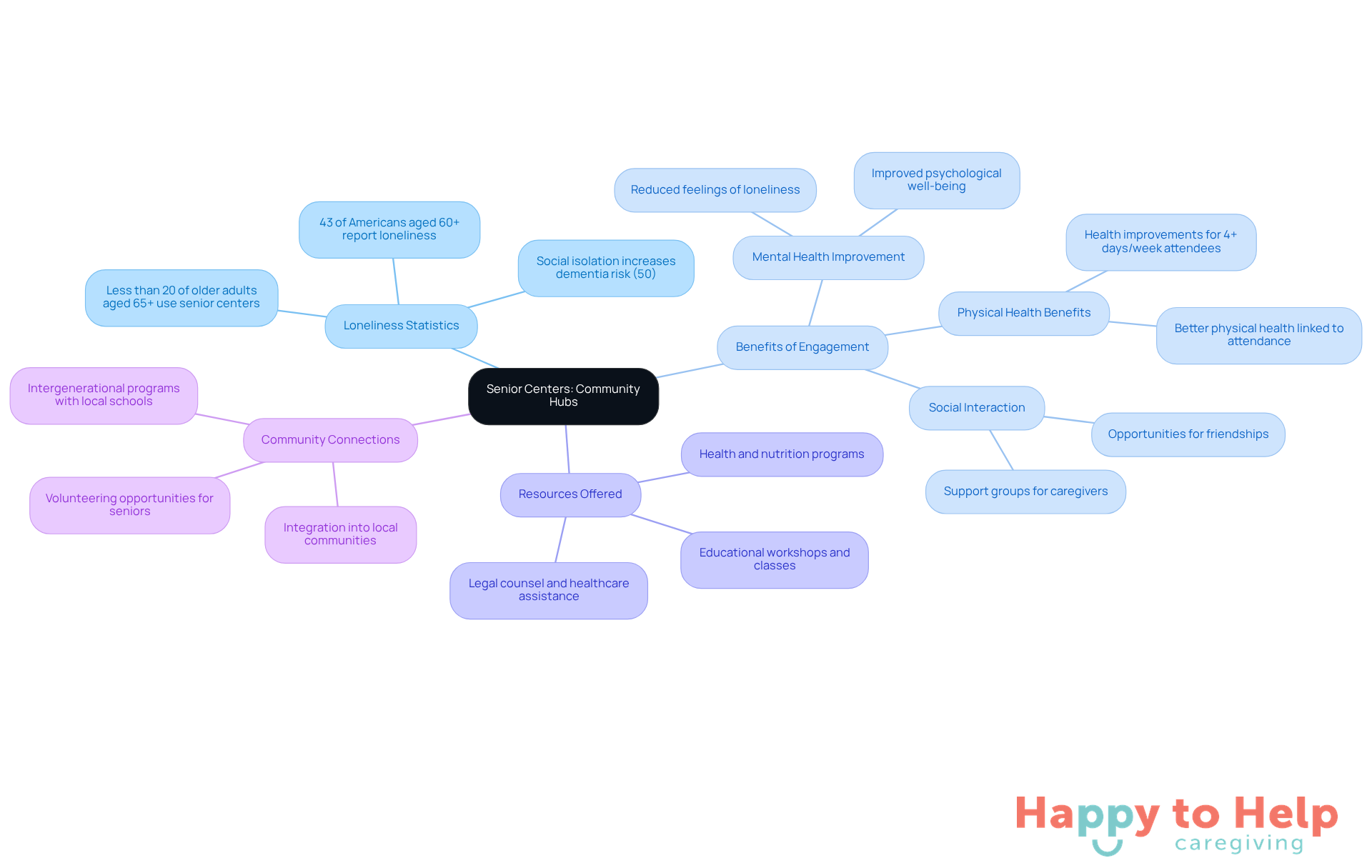 The central node represents senior centers, while the branches show how they address loneliness and promote well-being through various resources and activities. Each color-coded branch highlights a different aspect of their importance.