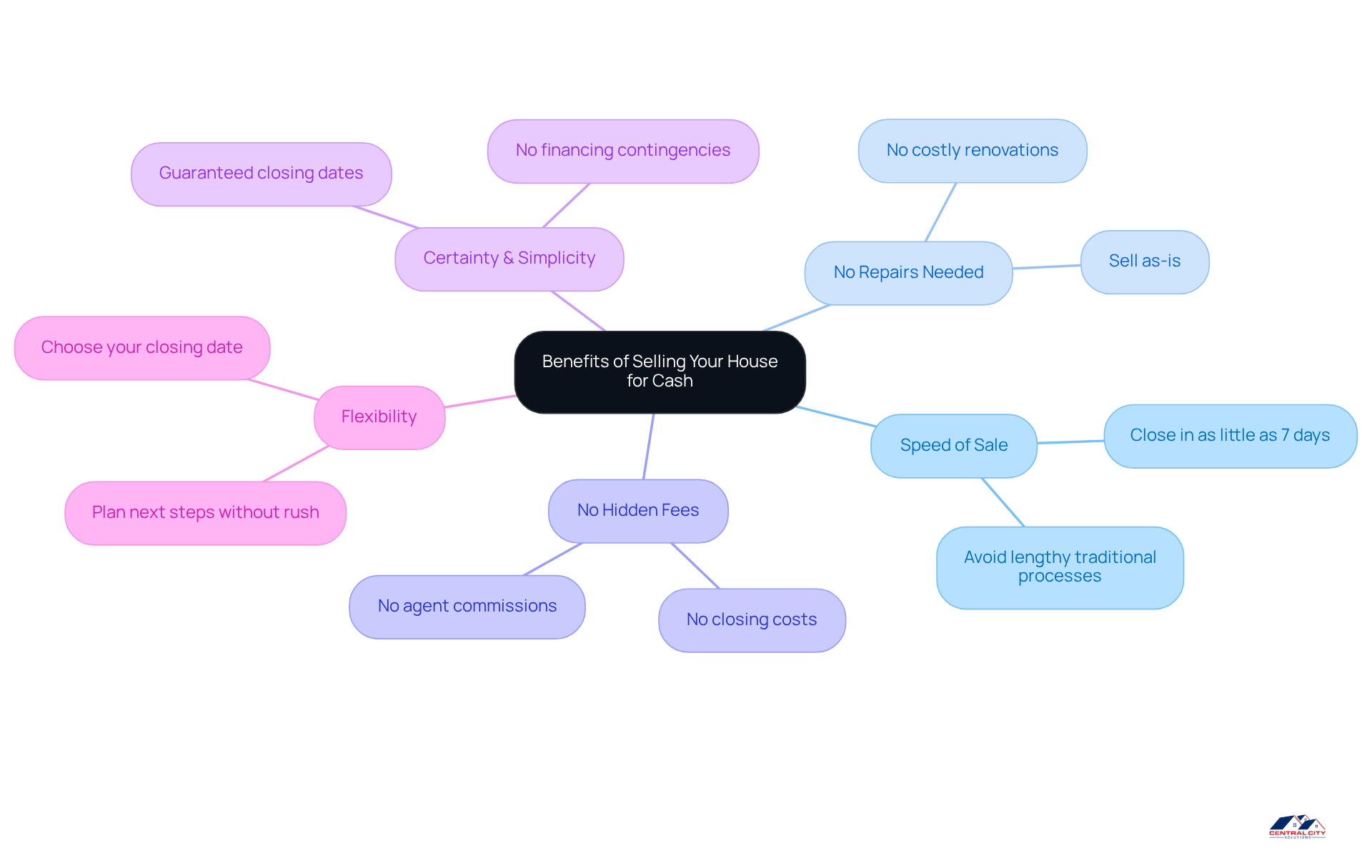 The central node represents the main topic. Each branch highlights a key benefit of selling for cash. The further details under each branch clarify what that benefit entails, making it easy to understand how cash sales can simplify the home-selling process. The central node represents the main topic. Each branch highlights a key benefit of selling for cash. The further details under each branch clarify what that benefit entails, making it easy to understand how cash sales can simplify the home-selling process.