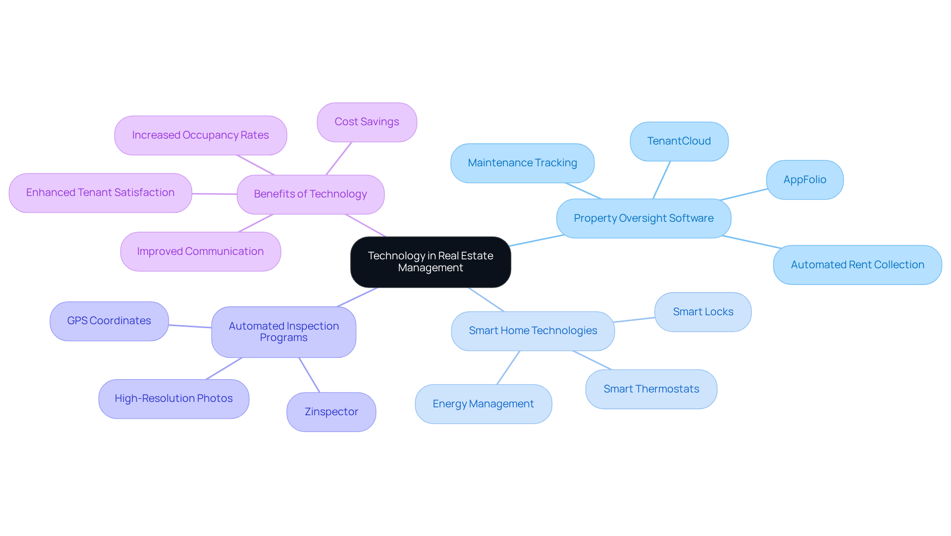 The central node represents the main theme of using technology in real estate. Each branch shows a category of technology, and the sub-branches detail specific tools or benefits. This layout helps you see how different technologies work together to improve efficiency and tenant satisfaction. The central node represents the main theme of using technology in real estate. Each branch shows a category of technology, and the sub-branches detail specific tools or benefits. This layout helps you see how different technologies work together to improve efficiency and tenant satisfaction.