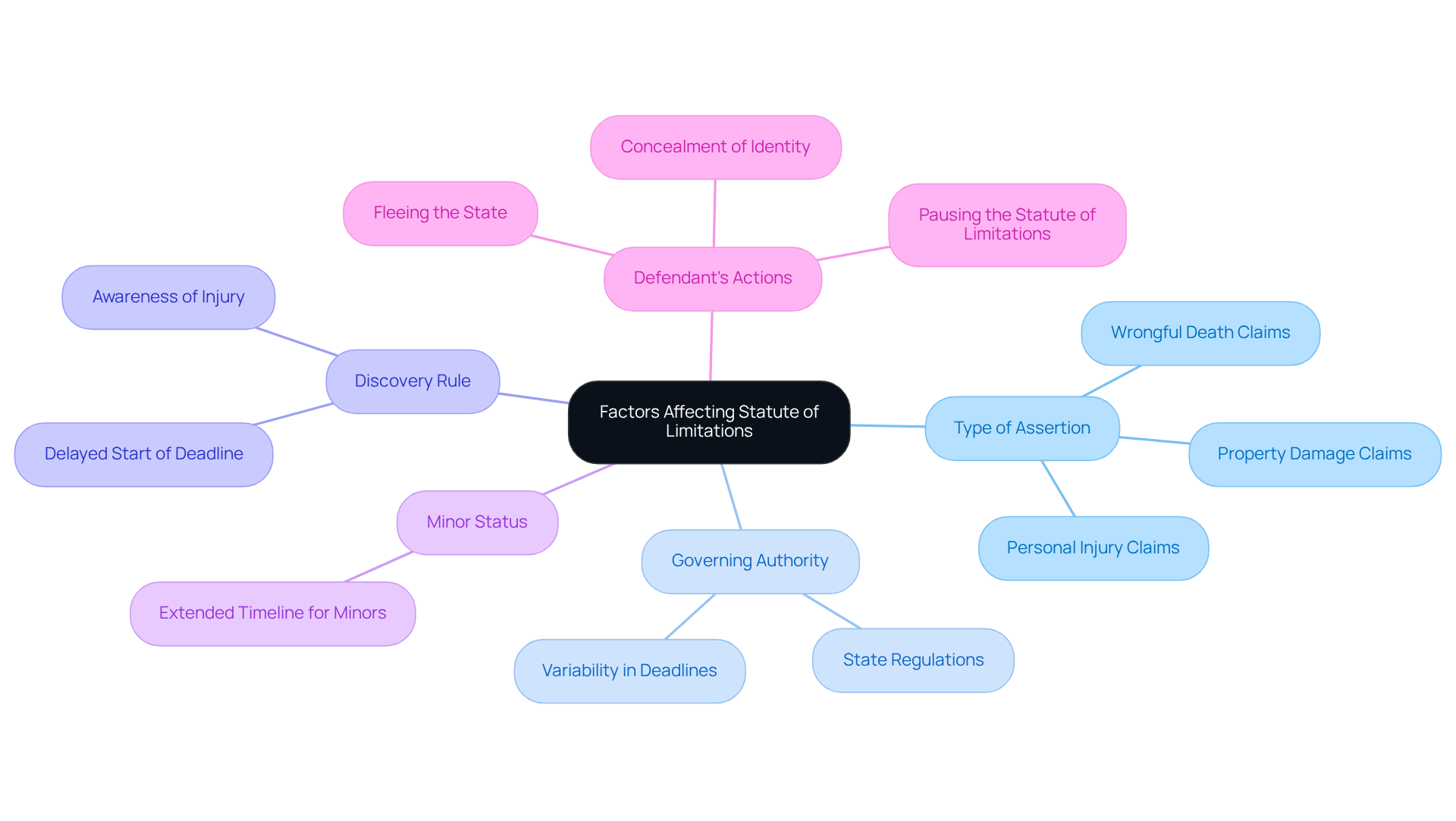 The central node represents the main topic, while each branch shows a different factor that can affect how long you have to file a claim. Follow the branches to explore each factor and its implications.