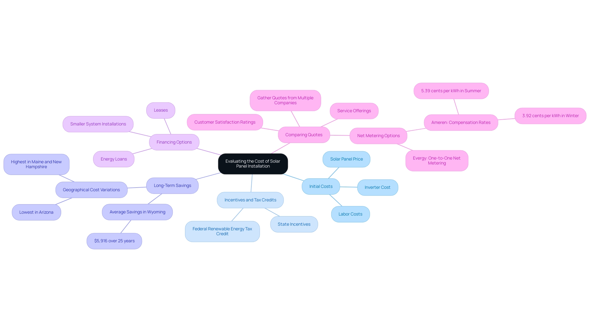 The central node represents the overall evaluation of costs, with branches showing key factors and their respective details.