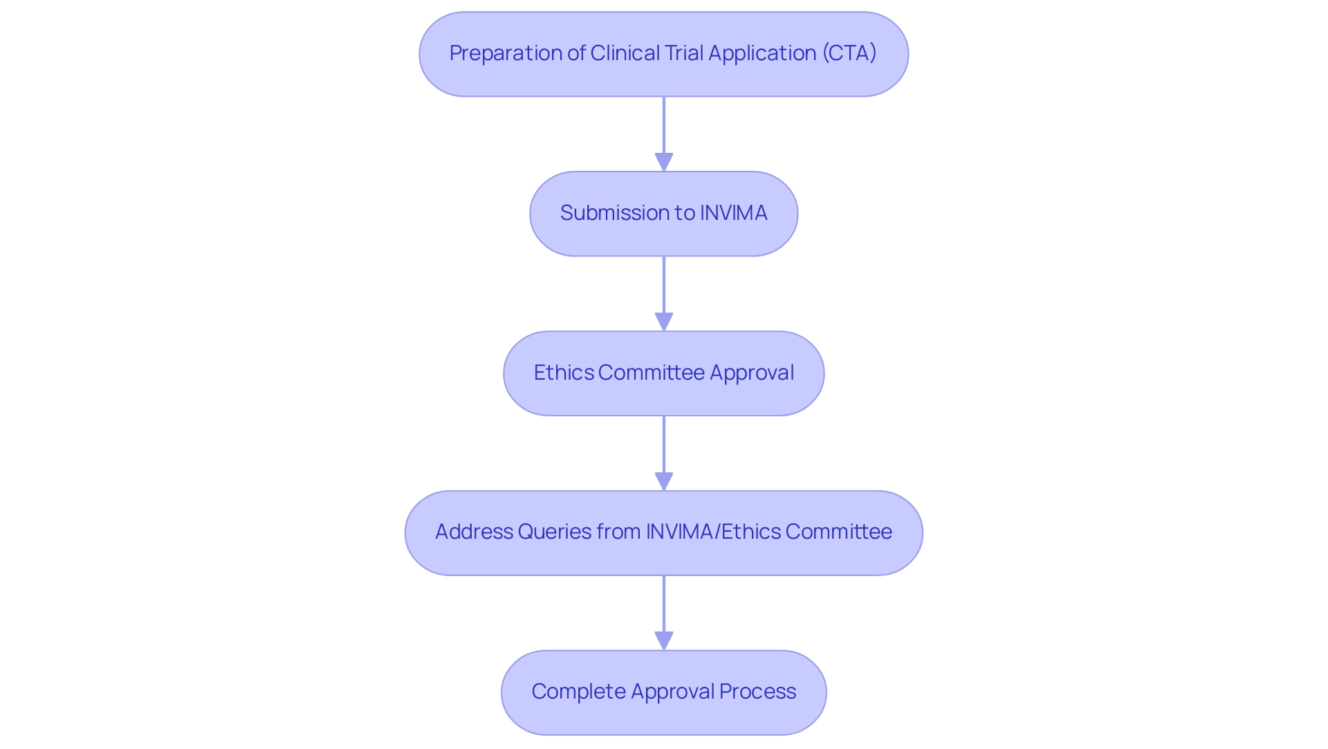 Each box represents a step in the approval process, with arrows indicating the sequential flow. Color-coded boxes differentiate between types of actions (e.g., preparation, submission, approval).