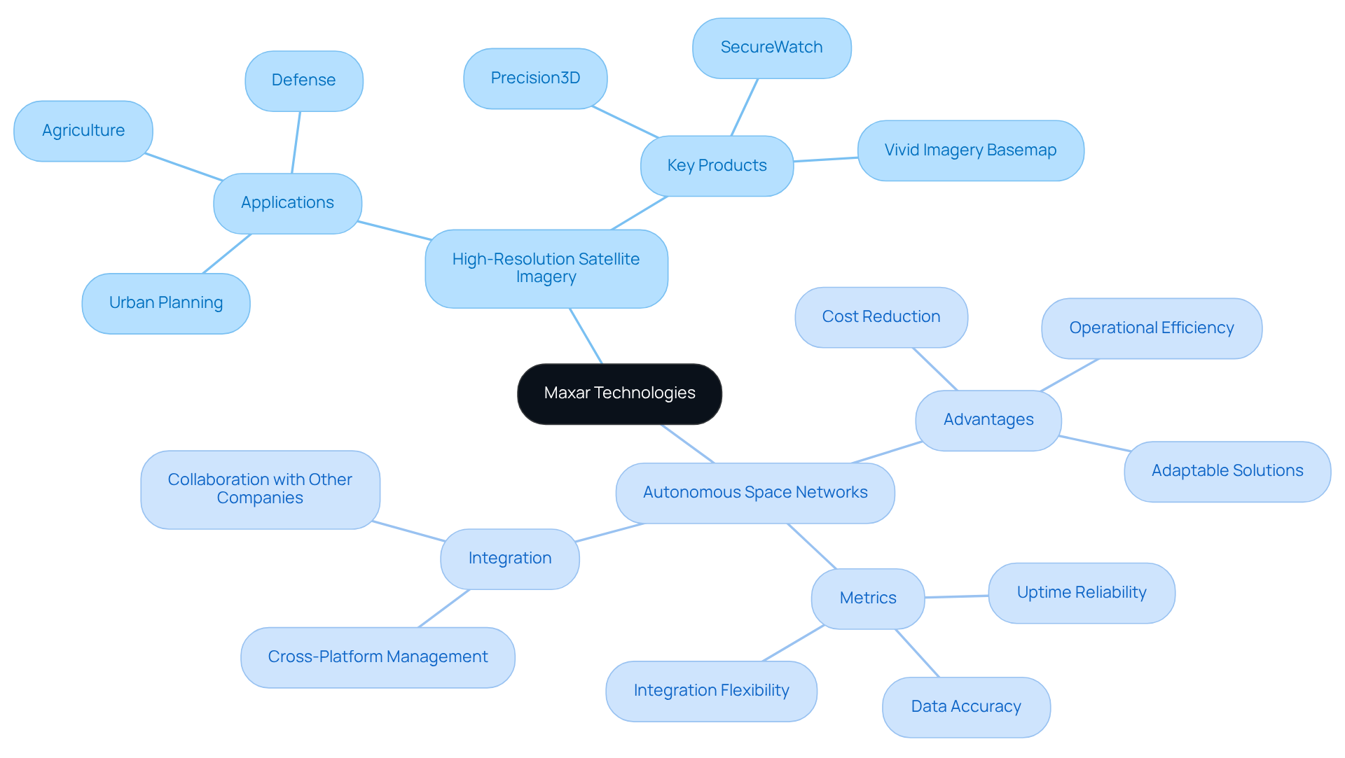 The center represents Maxar Technologies, with branches showing their key offerings and applications. Each sub-branch provides more detail on specific areas, helping you see how everything connects.