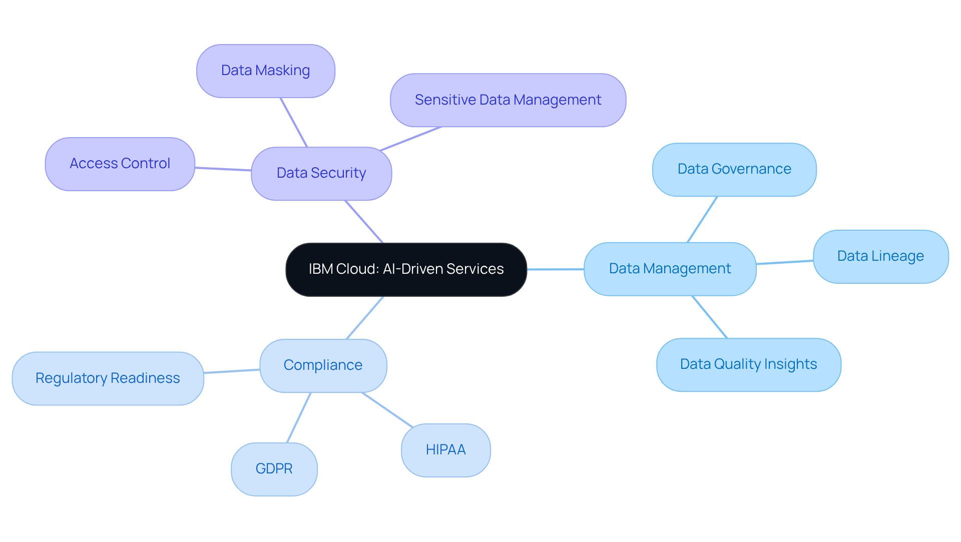 Start at the center with IBM Cloud's main offerings, then explore the branches to see how they relate to data management, compliance, and security features. Start at the center with IBM Cloud's main offerings, then explore the branches to see how they relate to data management, compliance, and security features.