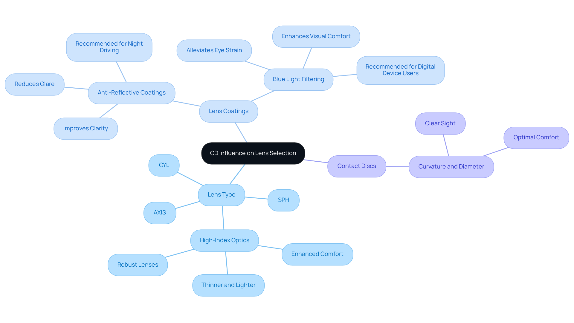 Understanding OD on Eye Prescription: Key Components and Applications ...