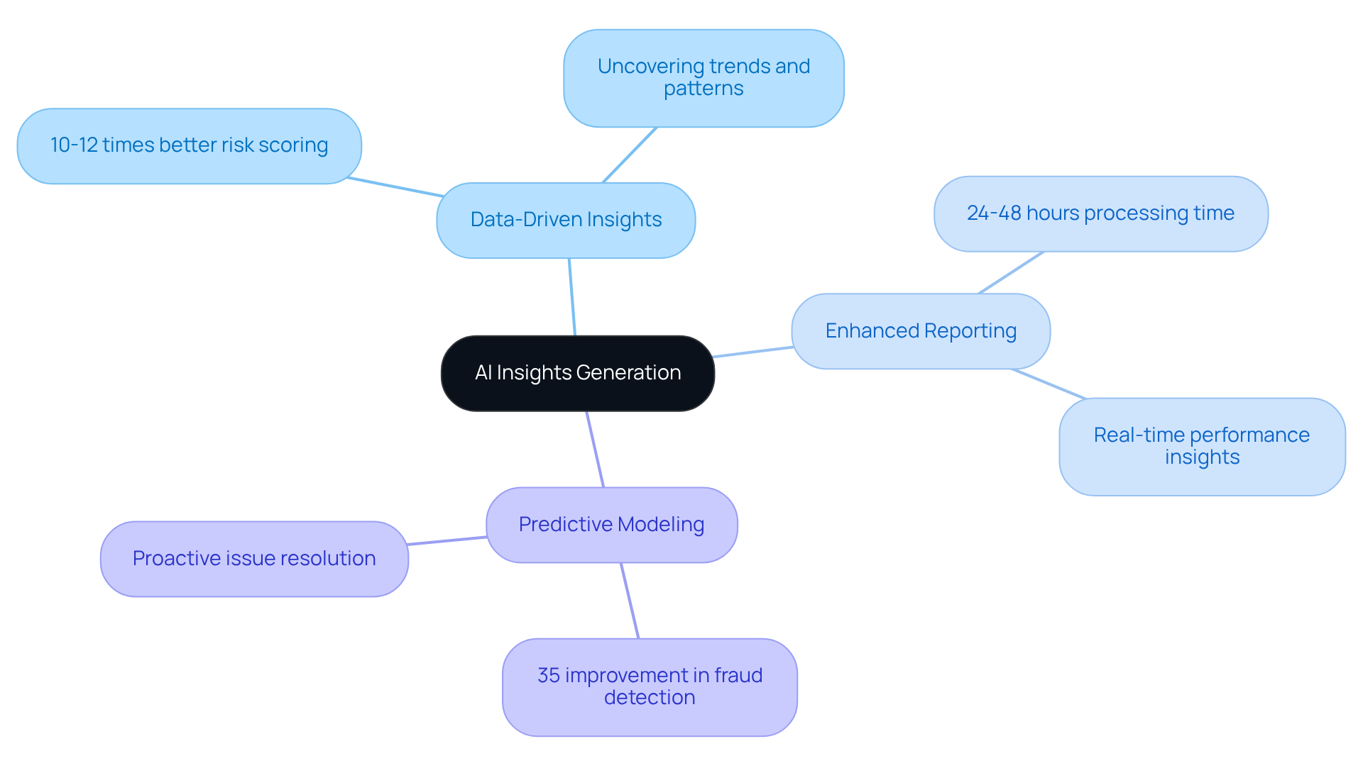 The central node represents the main theme of AI insights generation, while the branches show key components that enhance decision-making. Each sub-branch provides specific examples or impacts, helping you understand how AI is transforming claims management.