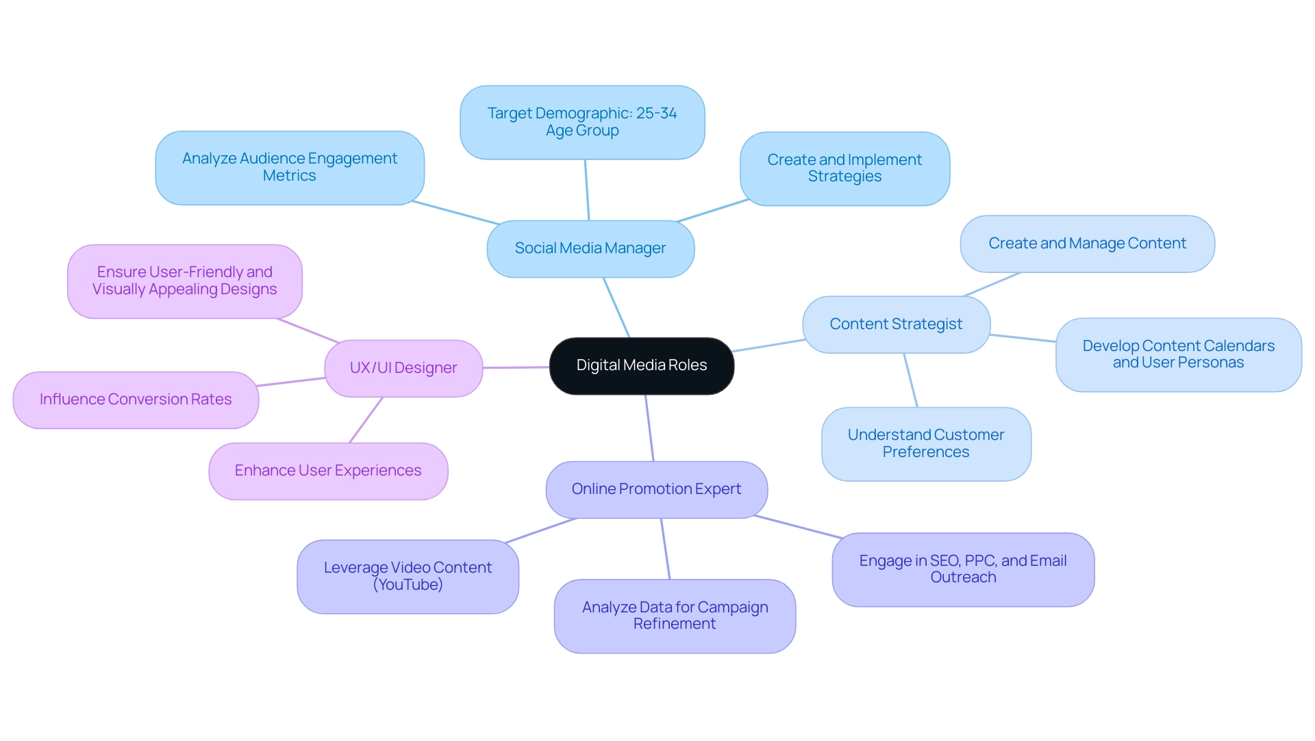 The central node represents the overarching theme of digital media roles, with branches indicating specific roles and their associated responsibilities and insights.