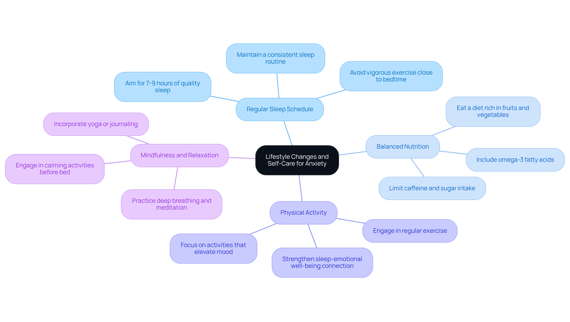 The center represents the main theme of lifestyle changes for anxiety management. Each branch shows a specific area of focus, with further details on how to implement these changes. Follow the branches to explore practical tips for improving your mental health.