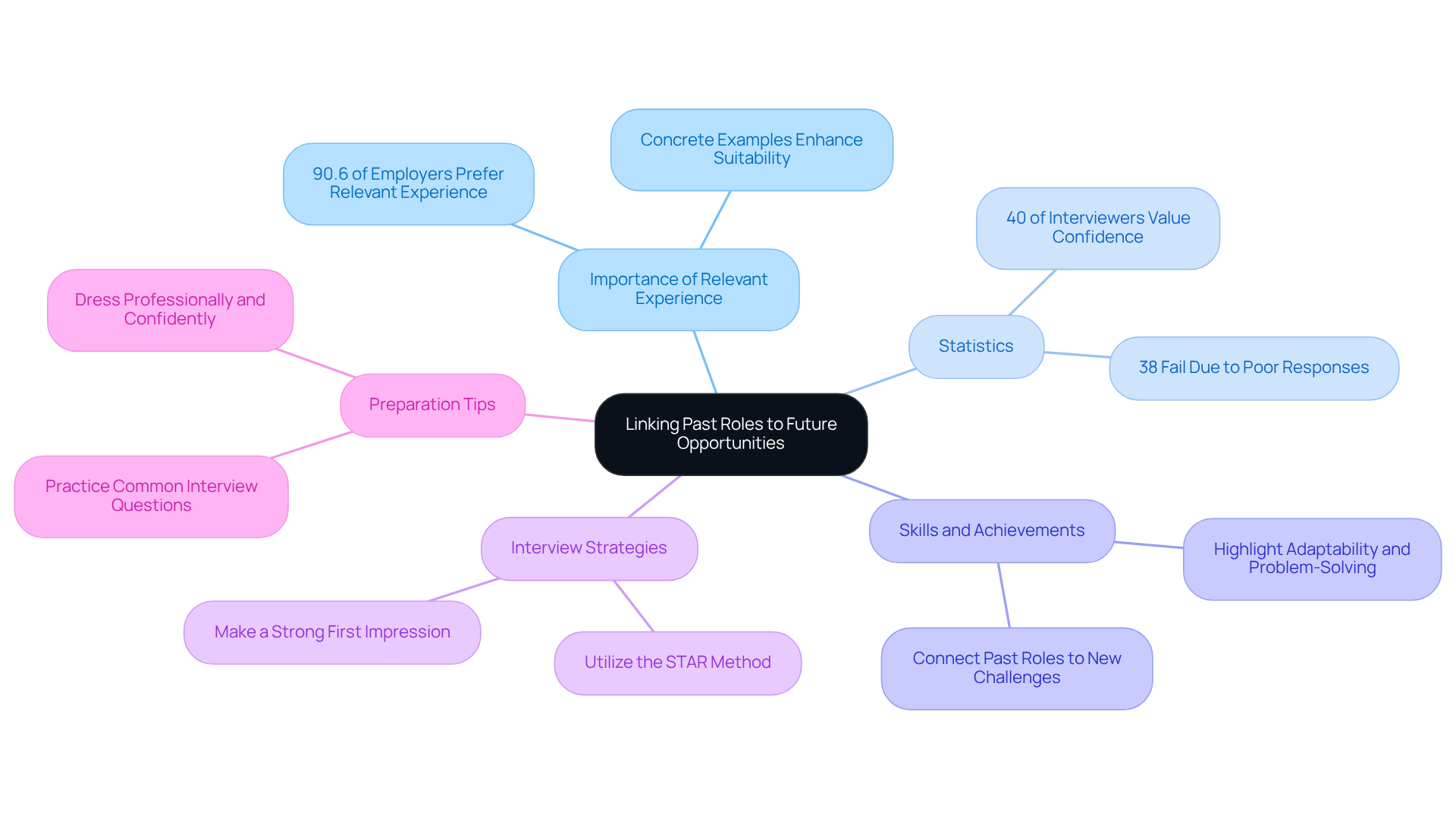 The central idea is how past roles relate to future job prospects. Each branch represents a different aspect, like statistics or skills, showing how they all connect to make a strong case for your candidacy. The central idea is how past roles relate to future job prospects. Each branch represents a different aspect, like statistics or skills, showing how they all connect to make a strong case for your candidacy.