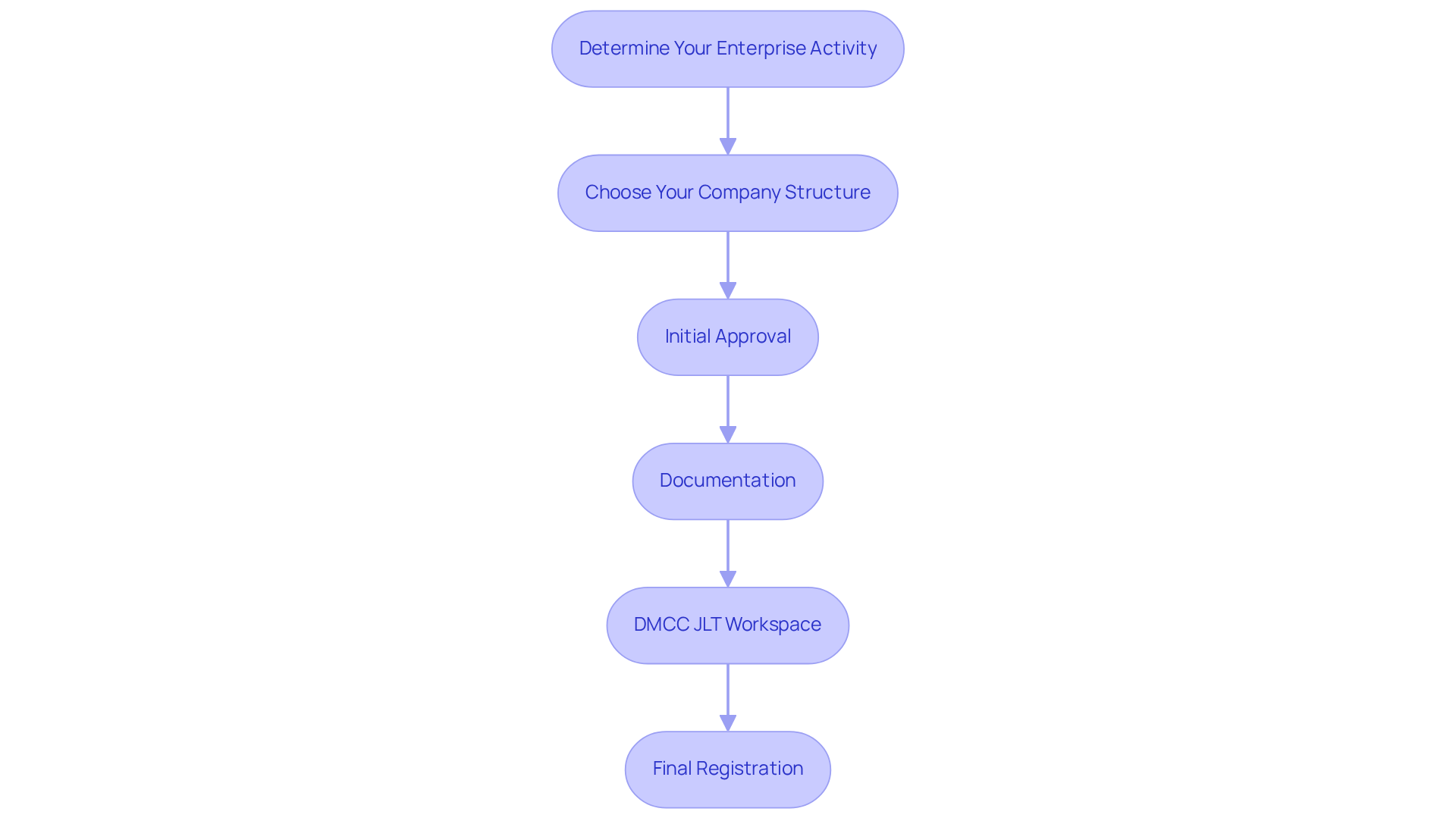 Each box represents a step in the process of setting up your business in DMCC JLT. Follow the arrows to see how each step leads to the next, ensuring you complete the setup efficiently.