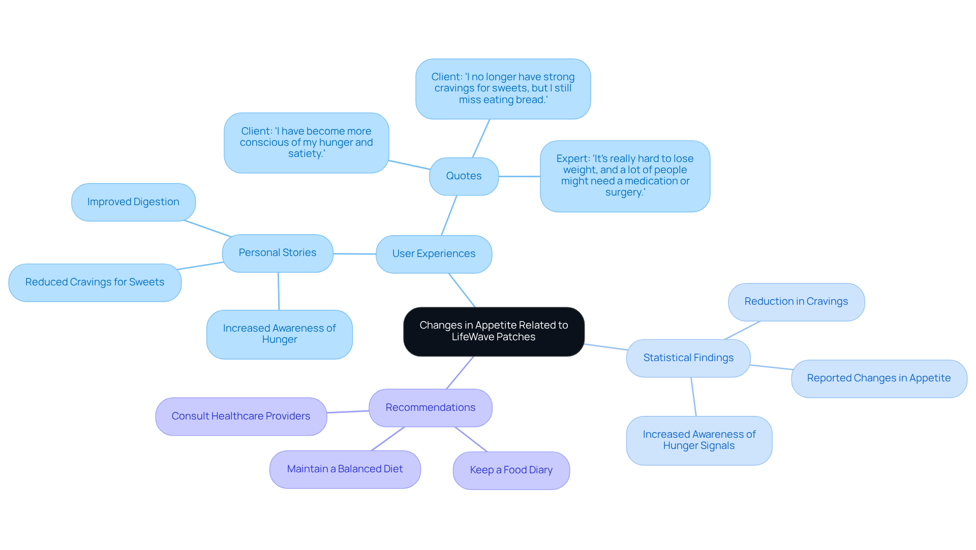 This mindmap illustrates how LifeWave patches can affect appetite. Start at the center with the main topic, then explore branches that show user experiences, statistics, and helpful tips for managing appetite changes. This mindmap illustrates how LifeWave patches can affect appetite. Start at the center with the main topic, then explore branches that show user experiences, statistics, and helpful tips for managing appetite changes.