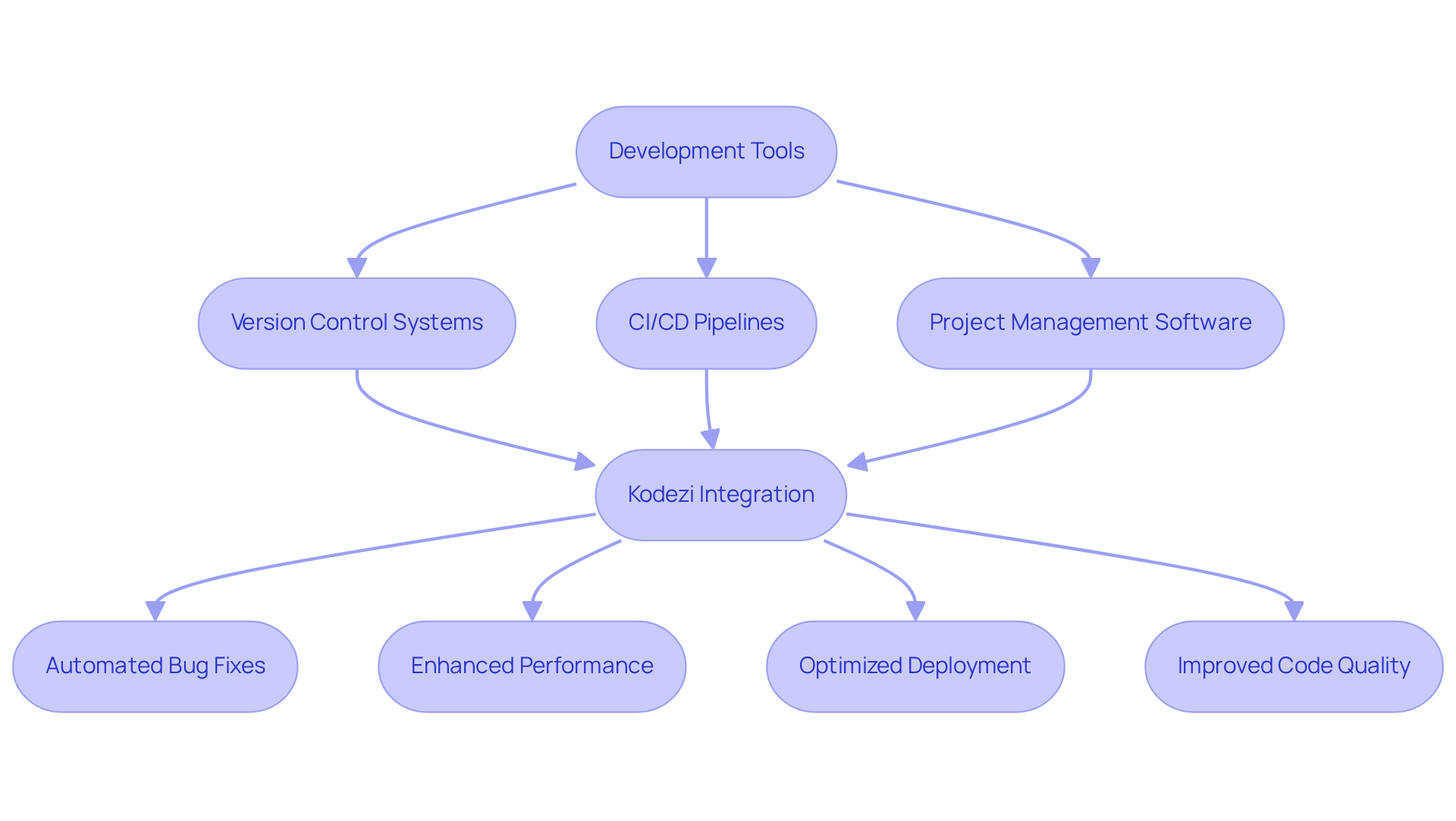 The flowchart shows how Kodezi connects with various development tools and the benefits that come from this integration. Each box represents a component in the coding process, and the arrows indicate how they work together.